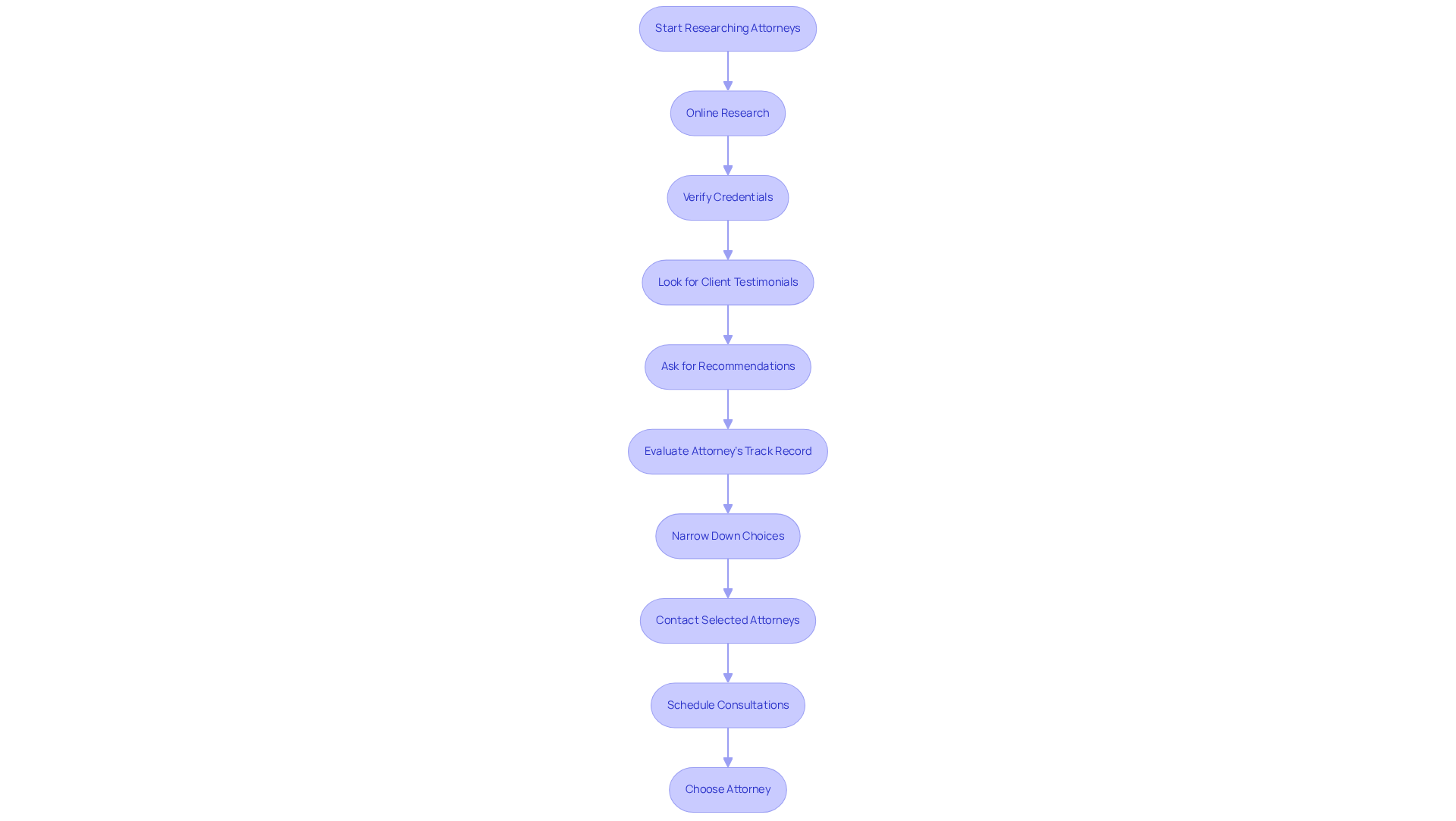 This flowchart guides you through the process of finding the right attorney. Each step is a crucial part of your research journey, helping you make informed decisions about legal representation.