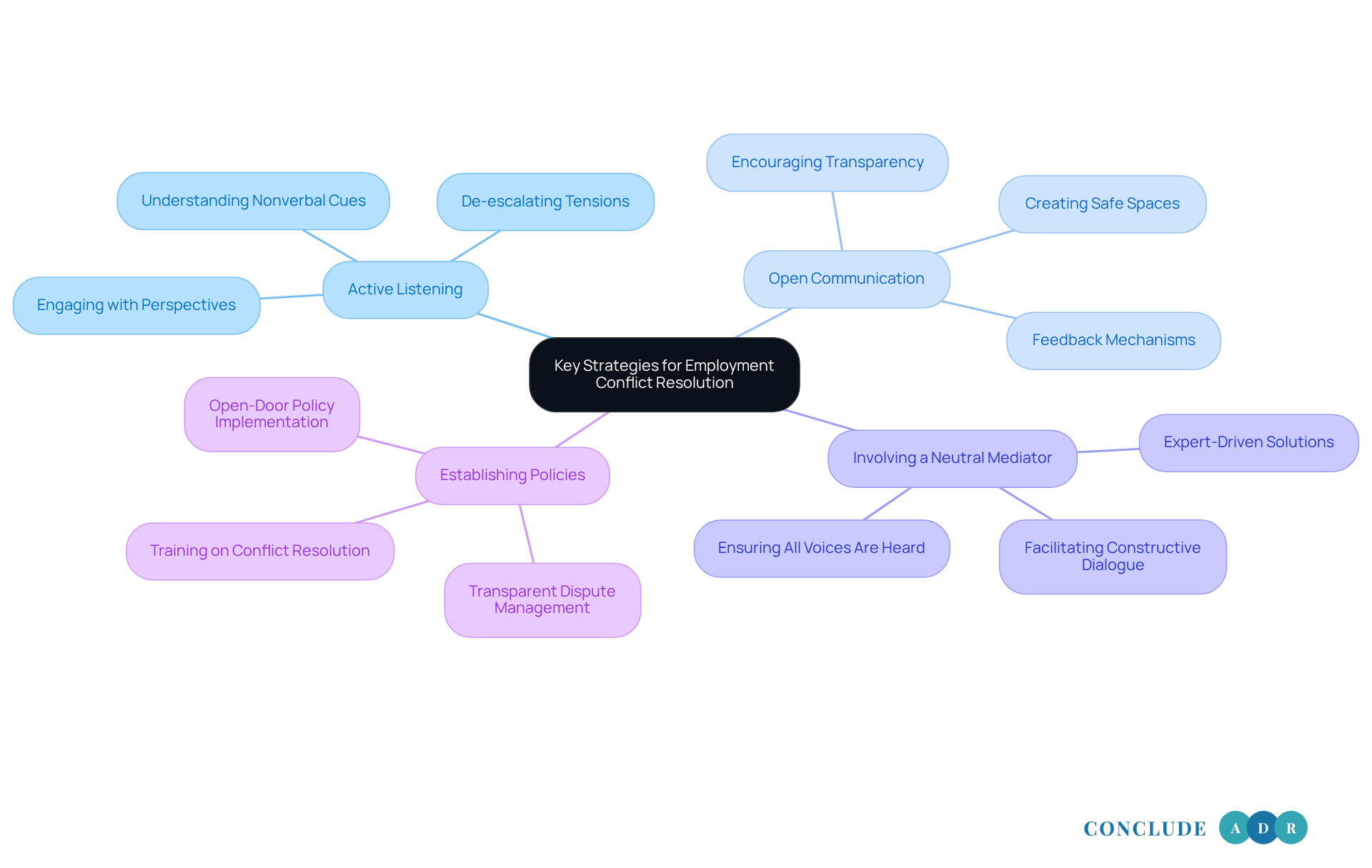 Start from the center with the main theme and follow the branches to explore each strategy. Each color-coded branch leads to specific techniques, making it clear how they contribute to resolving workplace disputes.