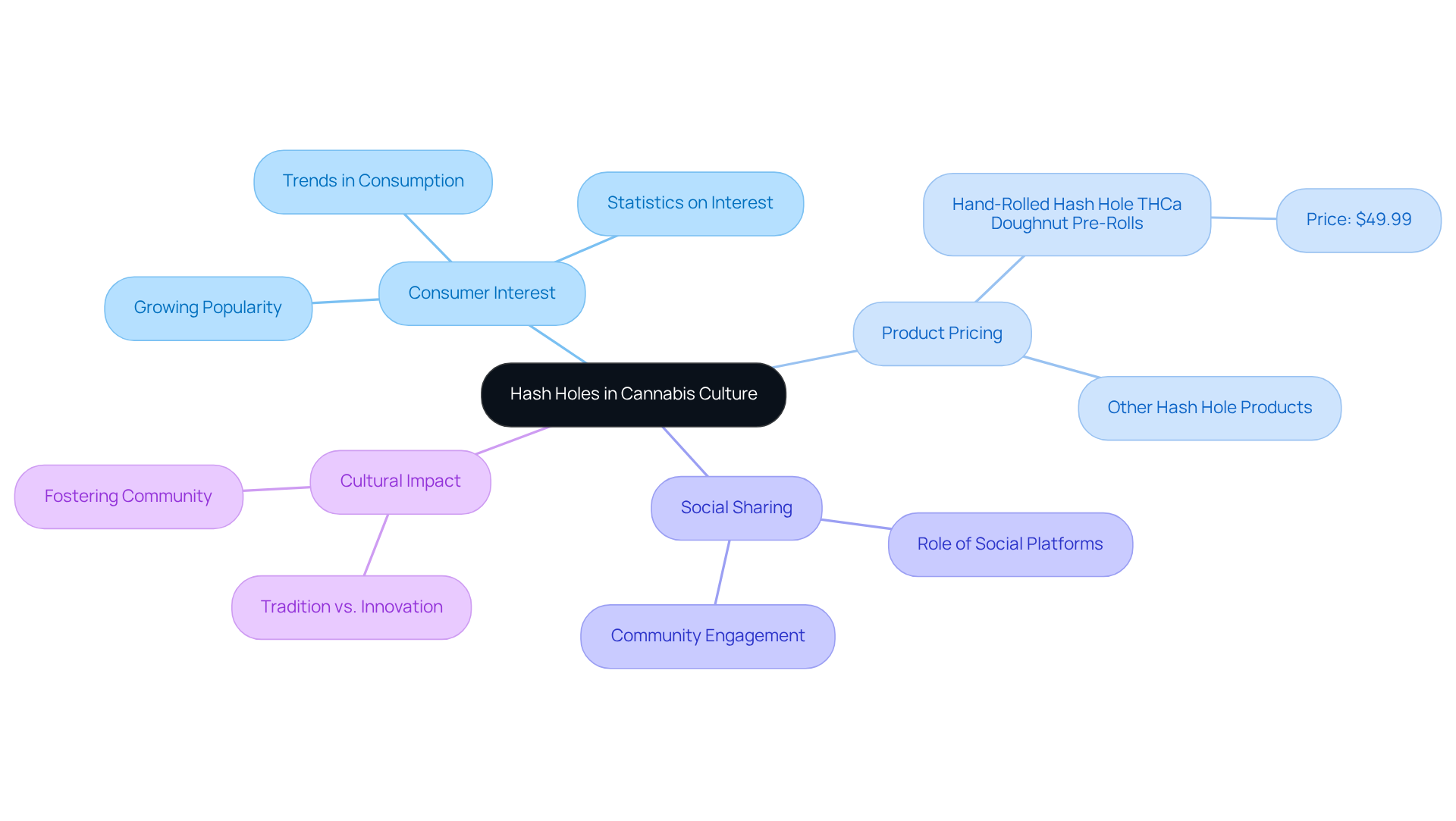 The central node represents hash holes, while branches show related topics like consumer interest and product details. This layout helps visualize how these ideas connect and evolve within cannabis culture.
