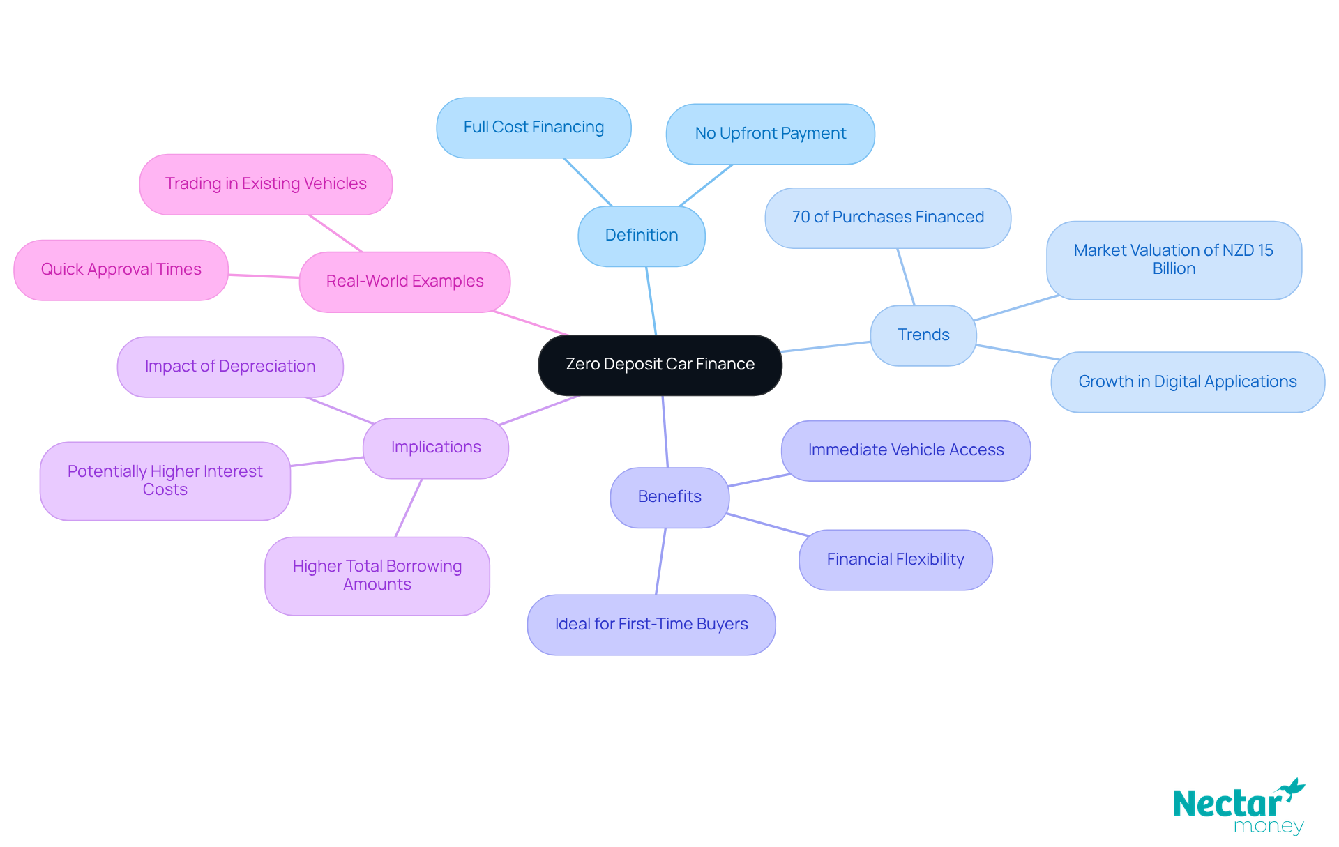 10 Key Facts About 0 Deposit Car Finance You Must Know | Nectar Money