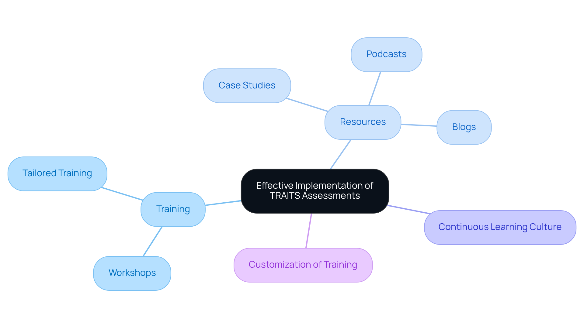 This mindmap illustrates how various training and resource components contribute to the effective implementation of TRAITS assessments. Start at the center with the main goal, then explore the branches to see how each area supports the overall strategy.