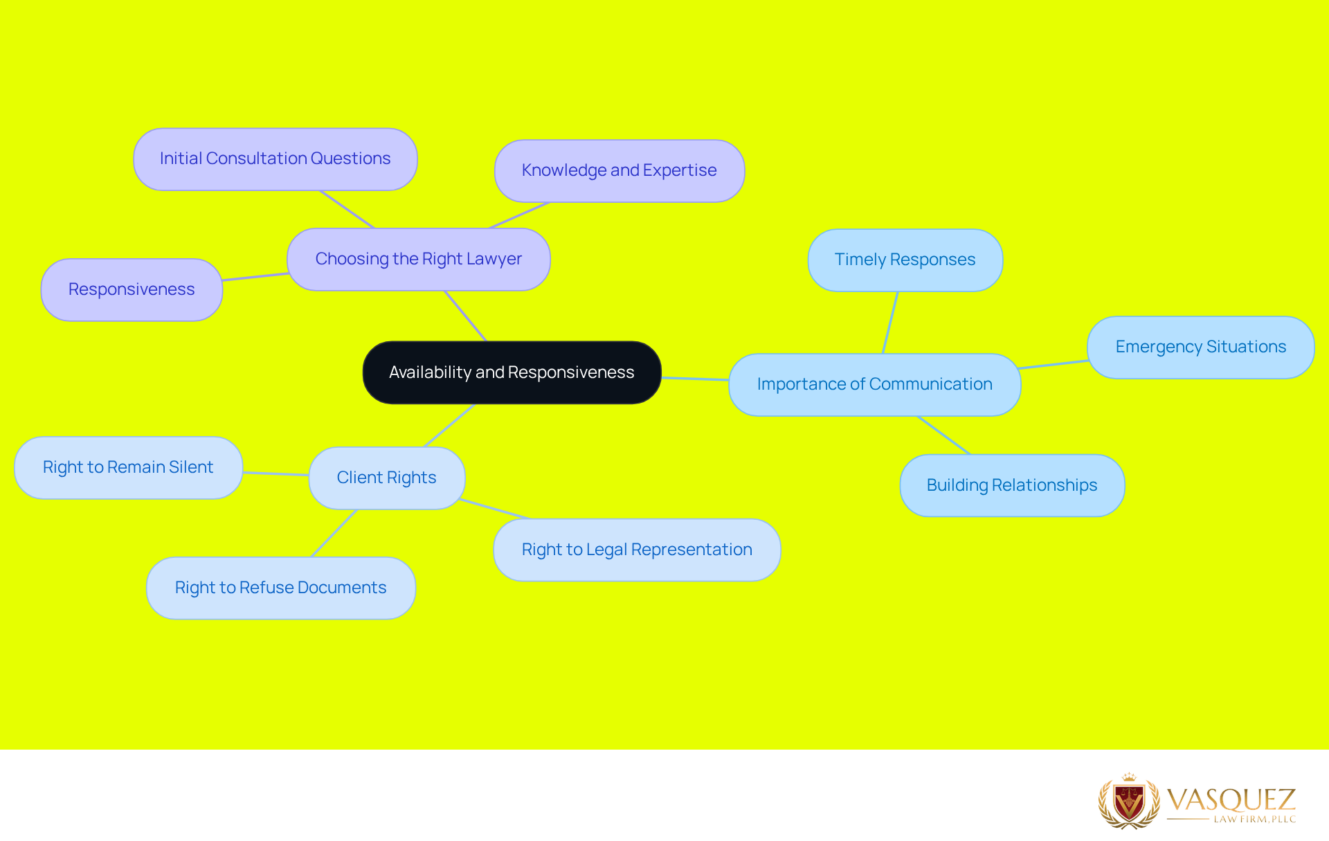 This mindmap illustrates the key aspects of communication and responsiveness in immigration law. Start at the center with the main theme, then explore the branches to see how communication impacts client relationships, what rights clients have, and how to choose the right lawyer for effective representation.