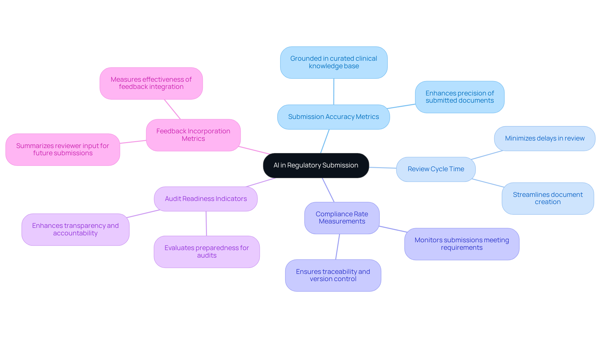 This mindmap starts with the central theme of AI in regulatory submissions. Each branch represents a key compliance metric, showing how AI contributes to improving that area. Follow the branches to see how each metric is defined and enhanced by AI, helping you understand the overall impact on regulatory success. This mindmap starts with the central theme of AI in regulatory submissions. Each branch represents a key compliance metric, showing how AI contributes to improving that area. Follow the branches to see how each metric is defined and enhanced by AI, helping you understand the overall impact on regulatory success.