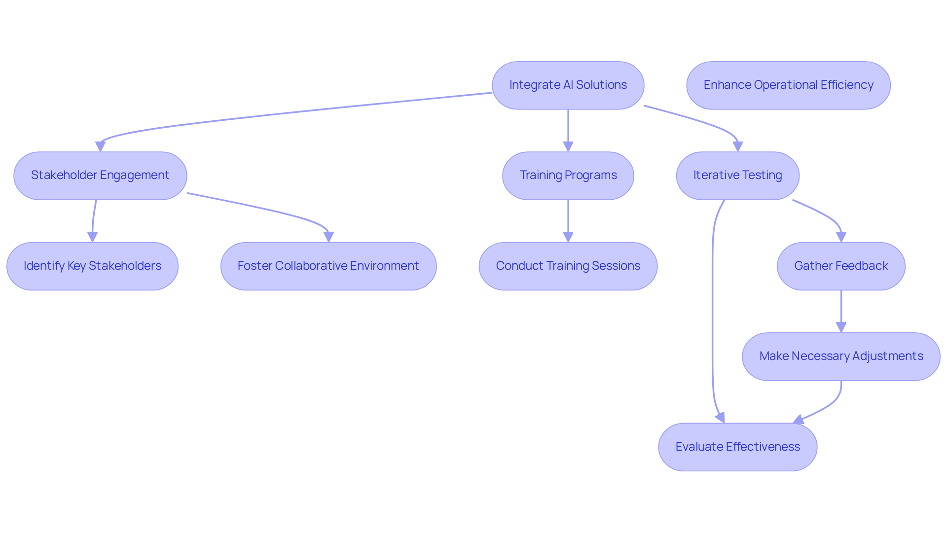 This flowchart outlines the steps for integrating AI into clinical trial workflows. Start at the top with the main goal, then follow the arrows to see each phase: engaging stakeholders, training staff, and testing solutions. Each phase has specific actions to ensure a smooth transition to AI-enhanced processes. This flowchart outlines the steps for integrating AI into clinical trial workflows. Start at the top with the main goal, then follow the arrows to see each phase: engaging stakeholders, training staff, and testing solutions. Each phase has specific actions to ensure a smooth transition to AI-enhanced processes.