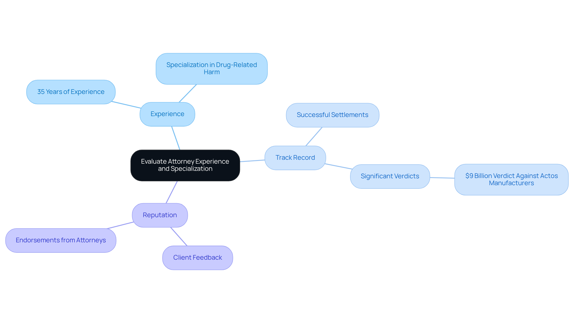 The central idea is about assessing an attorney's qualifications, with branches detailing the key areas to consider: their experience, their success in past cases, and their reputation among clients and peers.