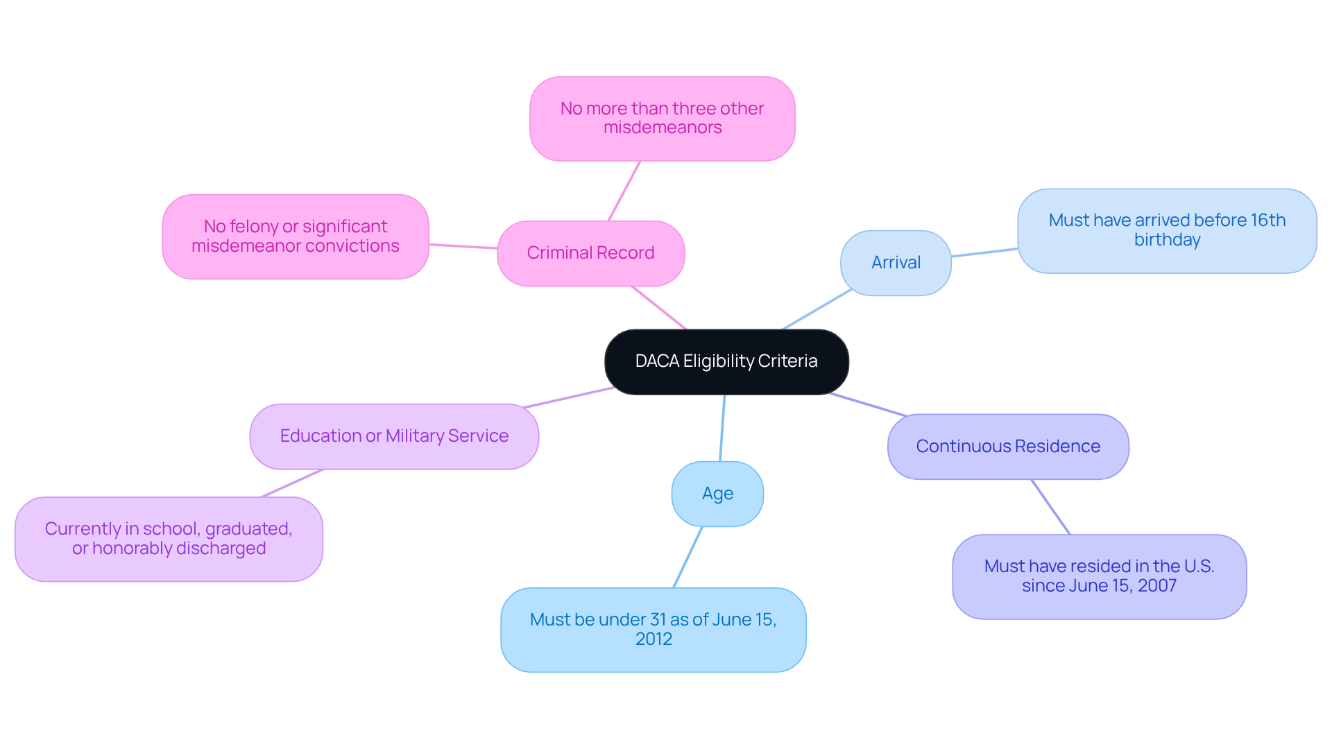 Start at the center with the main topic of DACA eligibility, then follow the branches to see each specific requirement. Each branch explains what you need to qualify, making it easier to understand the criteria.