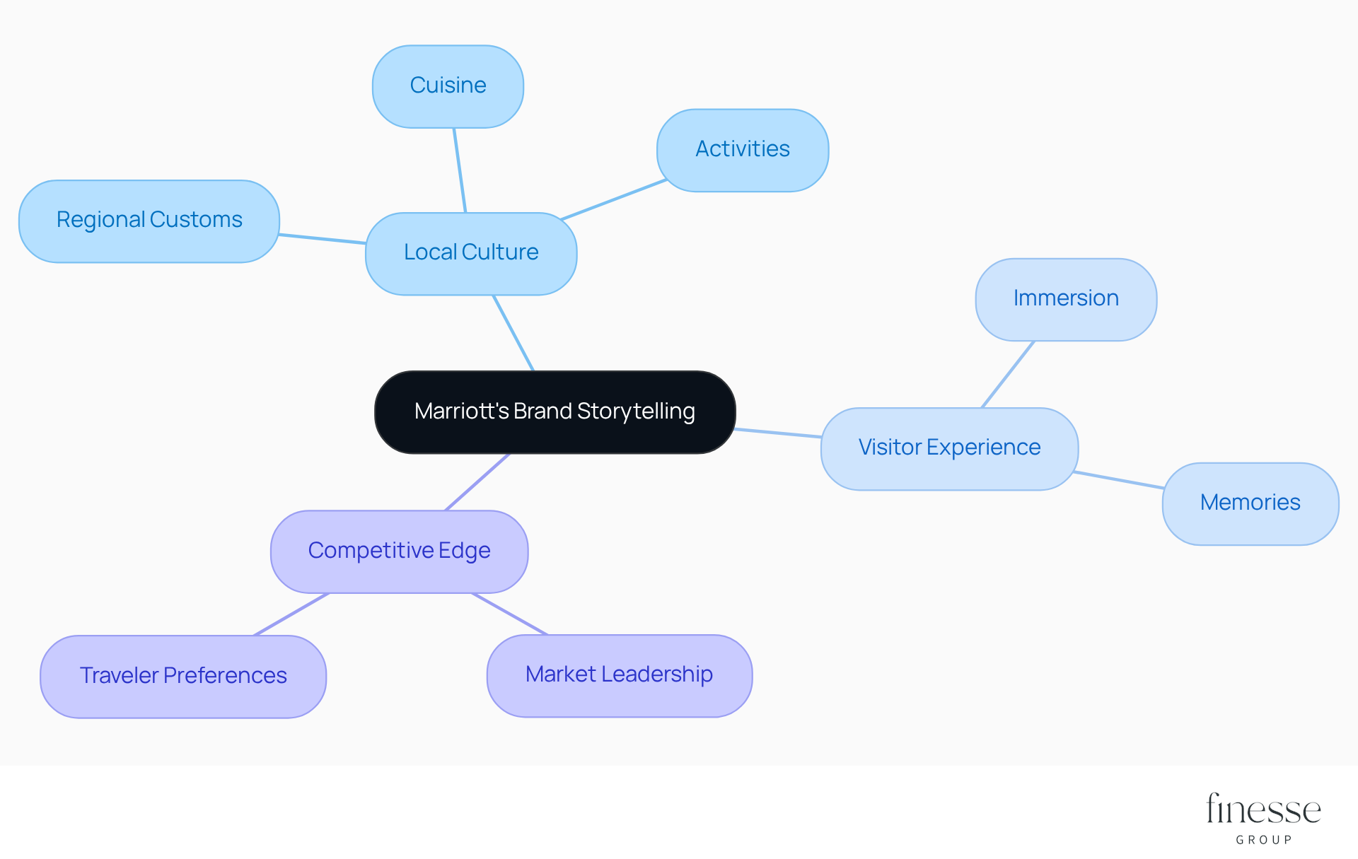 At the center, you'll find Marriott's focus on storytelling. Follow the branches to understand how local culture enhances visitor experiences and strengthens their market position. Each branch provides a clear view of how these elements relate to one another.