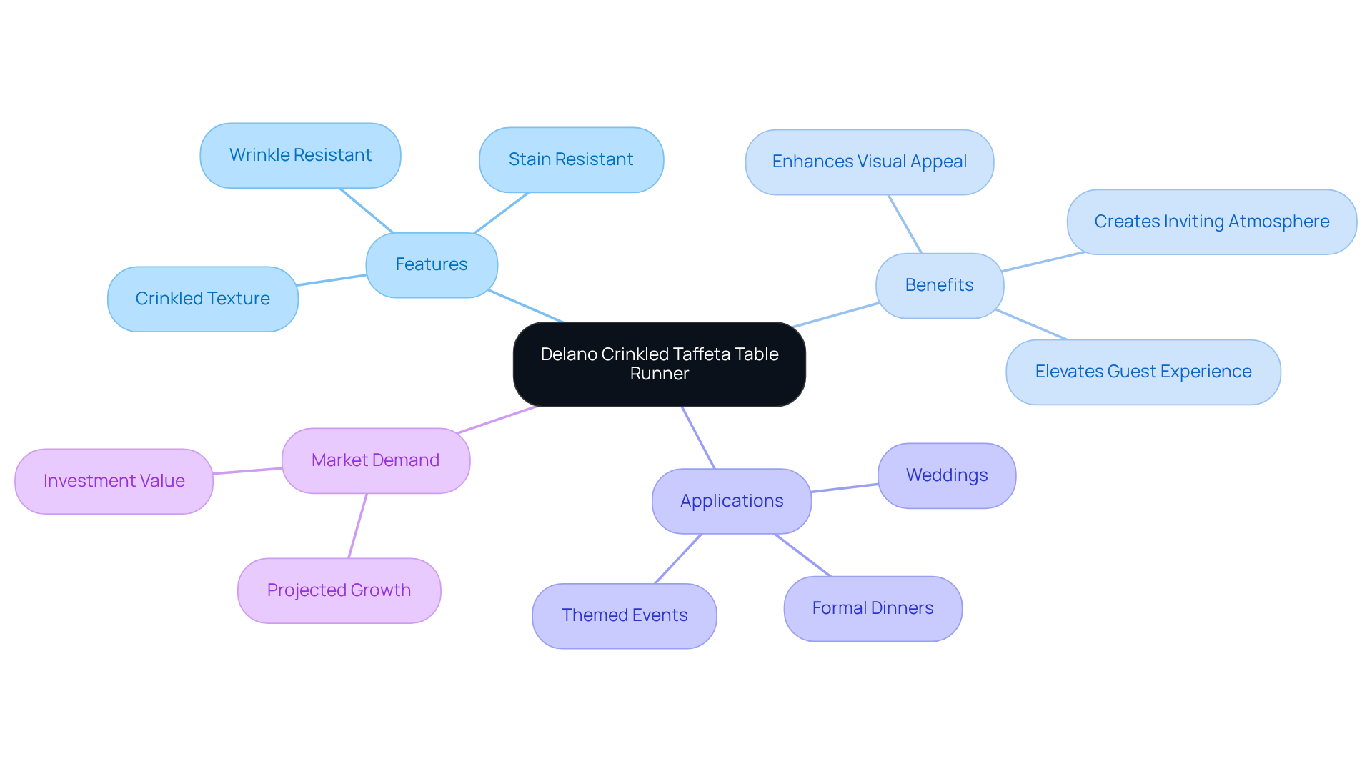 Start at the center with the table runner, then explore its features, benefits, and how it fits into the market. Each branch shows a different aspect, helping you understand why this product is a great choice for events. Start at the center with the table runner, then explore its features, benefits, and how it fits into the market. Each branch shows a different aspect, helping you understand why this product is a great choice for events.