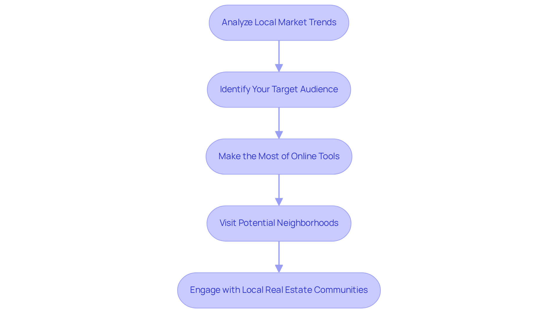 Each box represents a step in the market research process. Follow the arrows to see how each step builds on the previous one, guiding you toward making informed investment decisions.