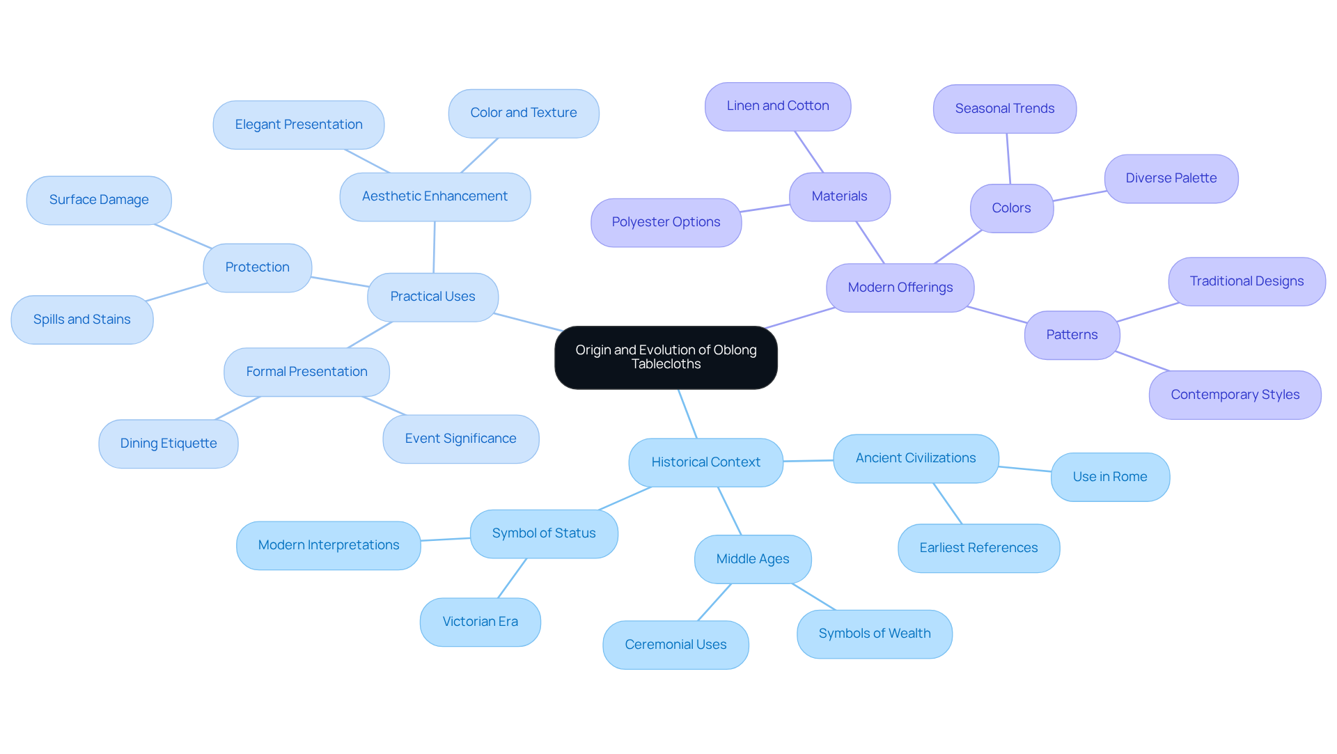 Start at the center with the main topic, then follow the branches to explore the history, uses, and modern designs of oblong tablecloths. Each branch represents a different aspect of the topic, making it easy to see how they connect.