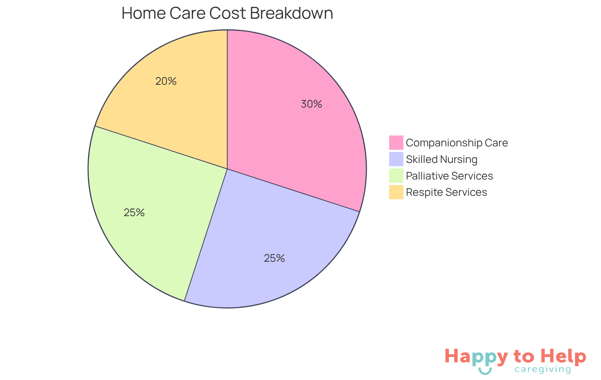 Each slice of the pie shows the average cost range for different home health care services. The larger the slice, the more significant the cost contribution of that service to the overall expenses.