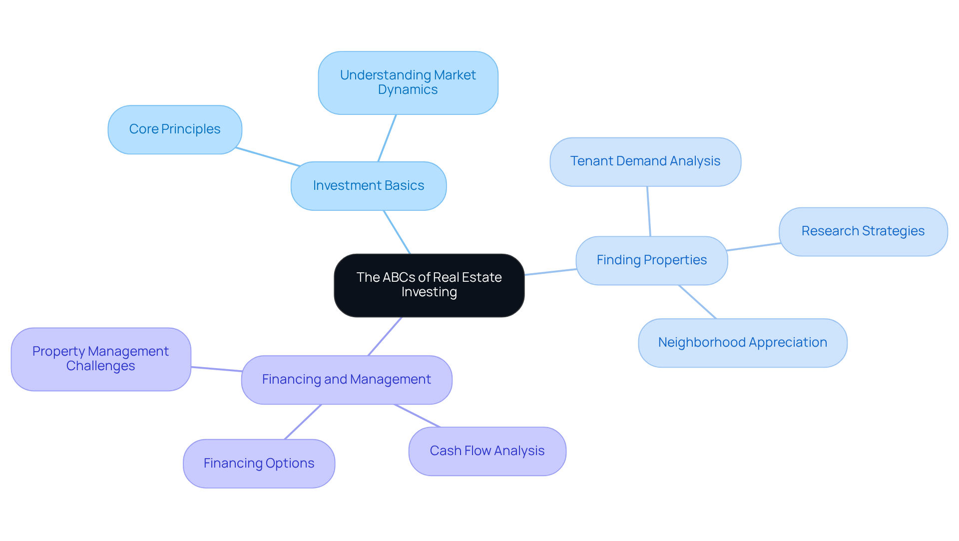 This mindmap starts with the main topic in the center and branches out to show key areas of real estate investing. Each branch represents a crucial aspect of investing, and the sub-branches provide more detail on each topic. Follow the branches to explore the foundational knowledge needed for successful real estate investing.
