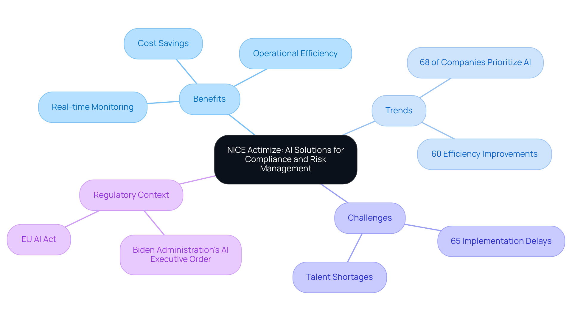 The central node represents NICE Actimize's AI solutions, while the branches show the key themes: benefits, trends, challenges, and regulatory context. Each sub-branch provides specific details related to these themes. The central node represents NICE Actimize's AI solutions, while the branches show the key themes: benefits, trends, challenges, and regulatory context. Each sub-branch provides specific details related to these themes.