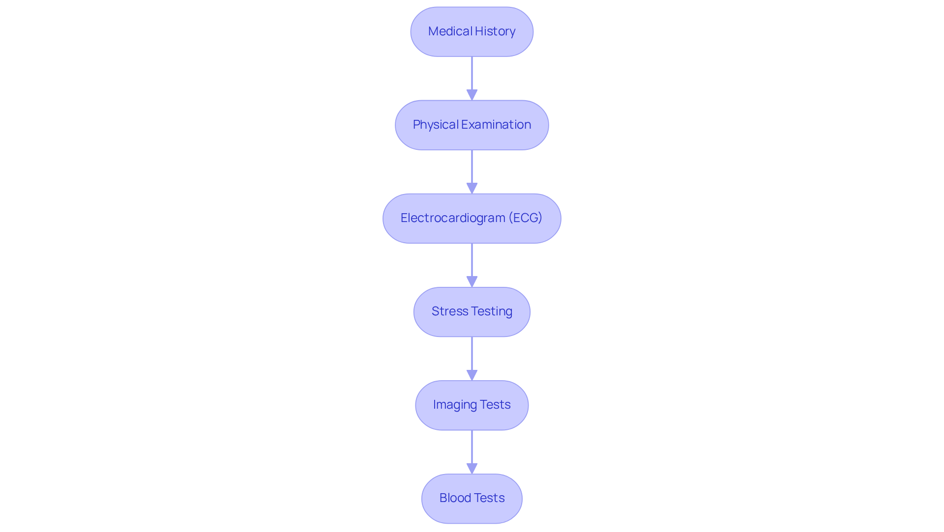 This flowchart outlines the steps taken to diagnose angina. Start at the top with 'Medical History' and follow the arrows down to see how each step builds on the previous one, leading to a comprehensive understanding of your heart health.