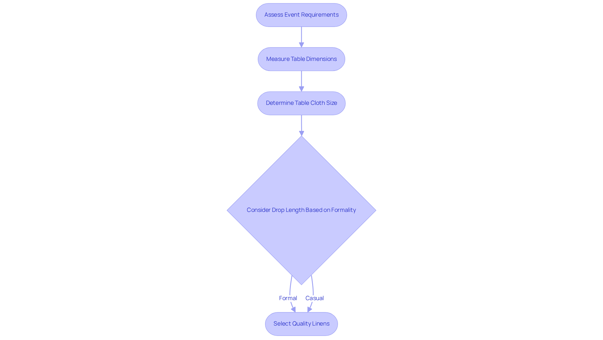 Follow the arrows to see how to choose the right table cloth for your event, starting from assessing your needs to selecting quality linens.