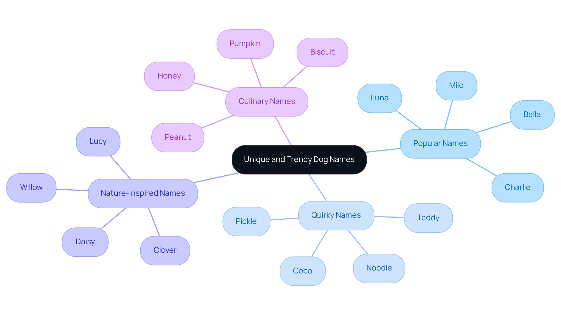This mindmap shows different categories of dog names. Each branch represents a category, and the leaves are examples. Follow the branches to discover various inspirations for naming your pet!