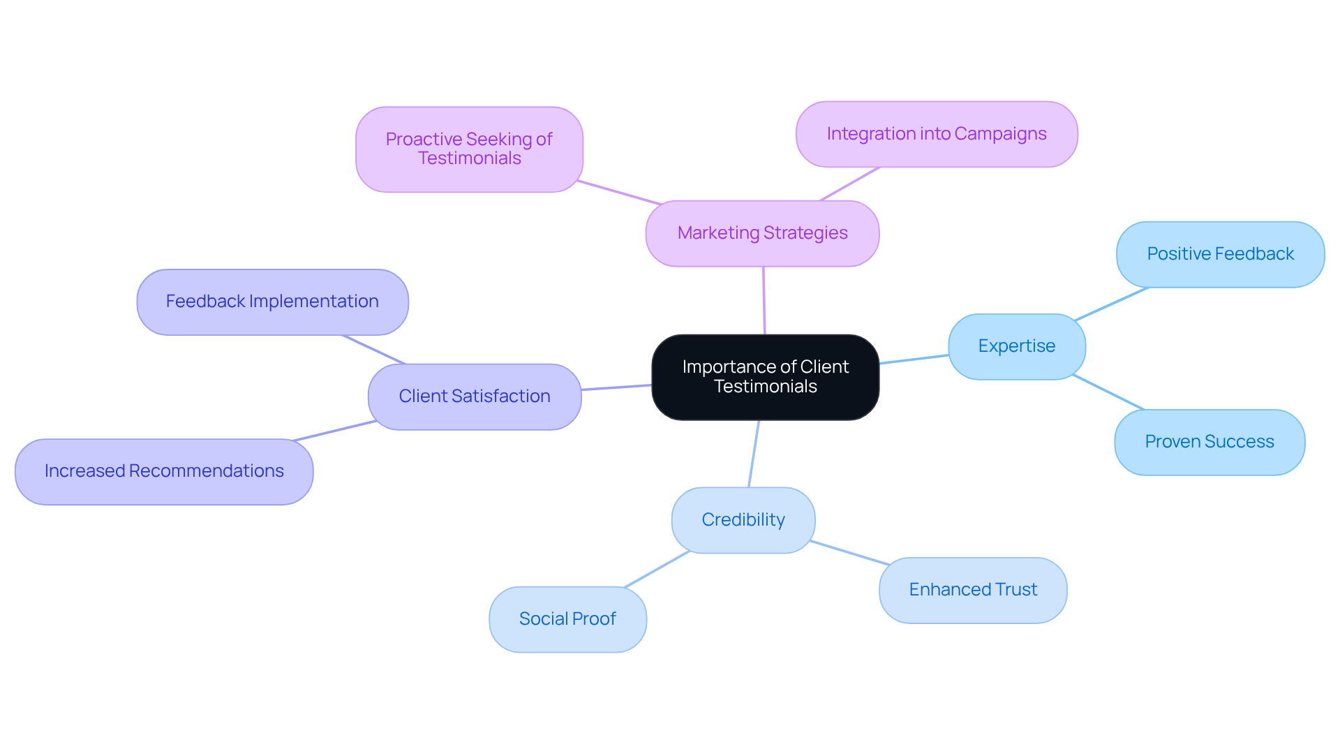 The center shows the main idea about client testimonials, and the branches illustrate how they impact various aspects of a lawyer's practice. Follow the branches to understand the connections between testimonials and their benefits.