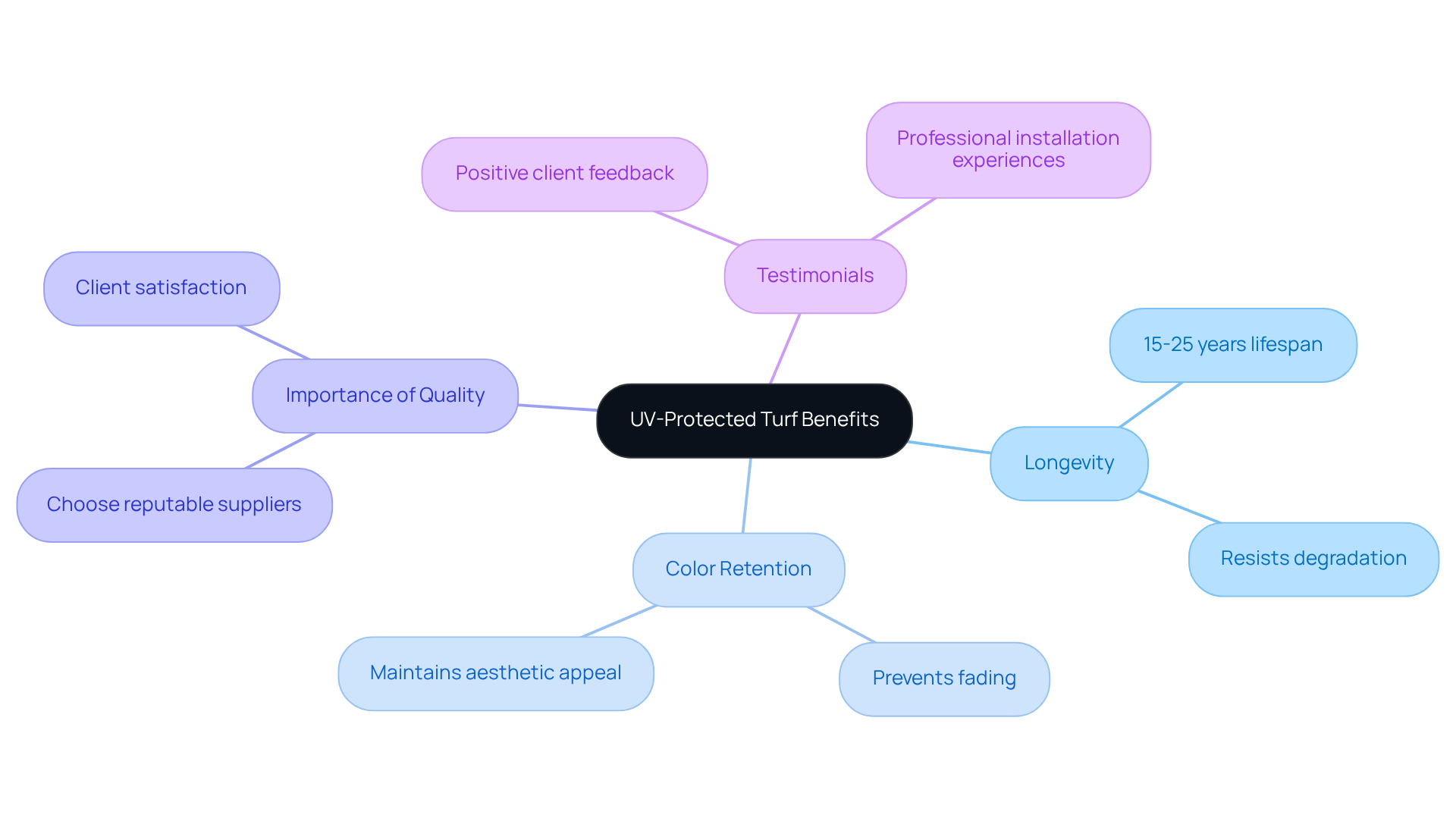 This mindmap illustrates the key benefits of investing in UV-protected turf. Start at the center with the main topic, then explore the branches to see how longevity, color retention, and quality all contribute to a better outdoor space. Each branch highlights important points and examples to help you understand why UV protection is essential. This mindmap illustrates the key benefits of investing in UV-protected turf. Start at the center with the main topic, then explore the branches to see how longevity, color retention, and quality all contribute to a better outdoor space. Each branch highlights important points and examples to help you understand why UV protection is essential.