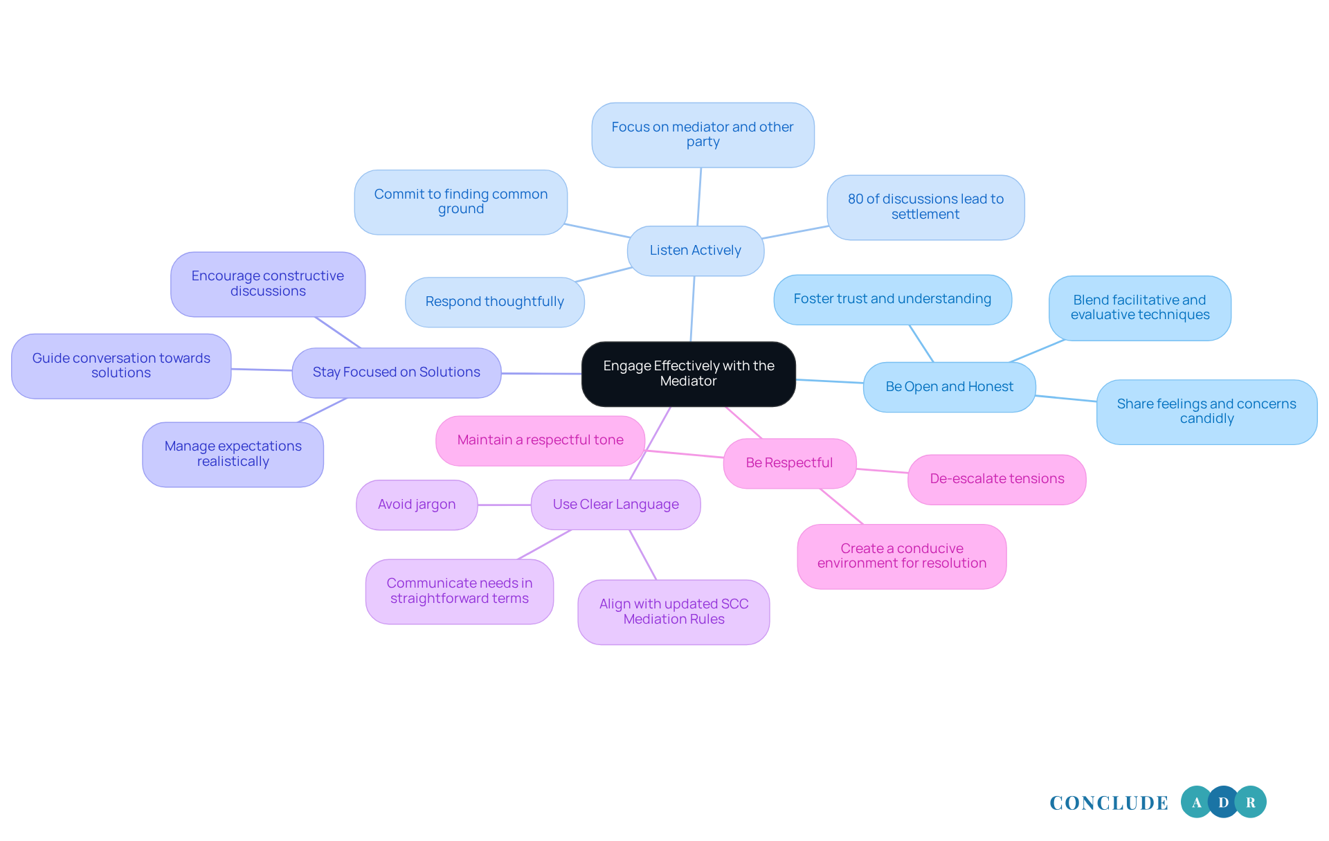 The central node represents the main topic of engaging with the mediator. Each branch shows a strategy to enhance participation, with sub-points providing additional details. This layout helps you see how each strategy contributes to a successful mediation process.