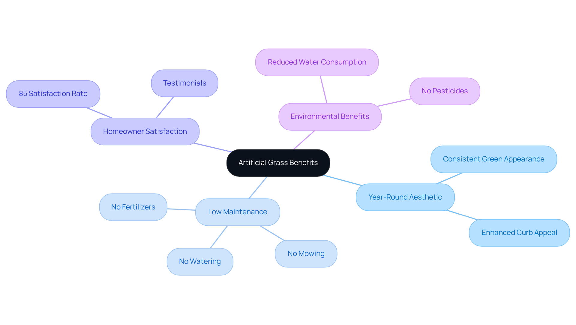 This mindmap illustrates the various advantages of artificial grass. Start at the center with the main topic, then explore the branches to see how each benefit connects to the overall appeal of synthetic lawns.