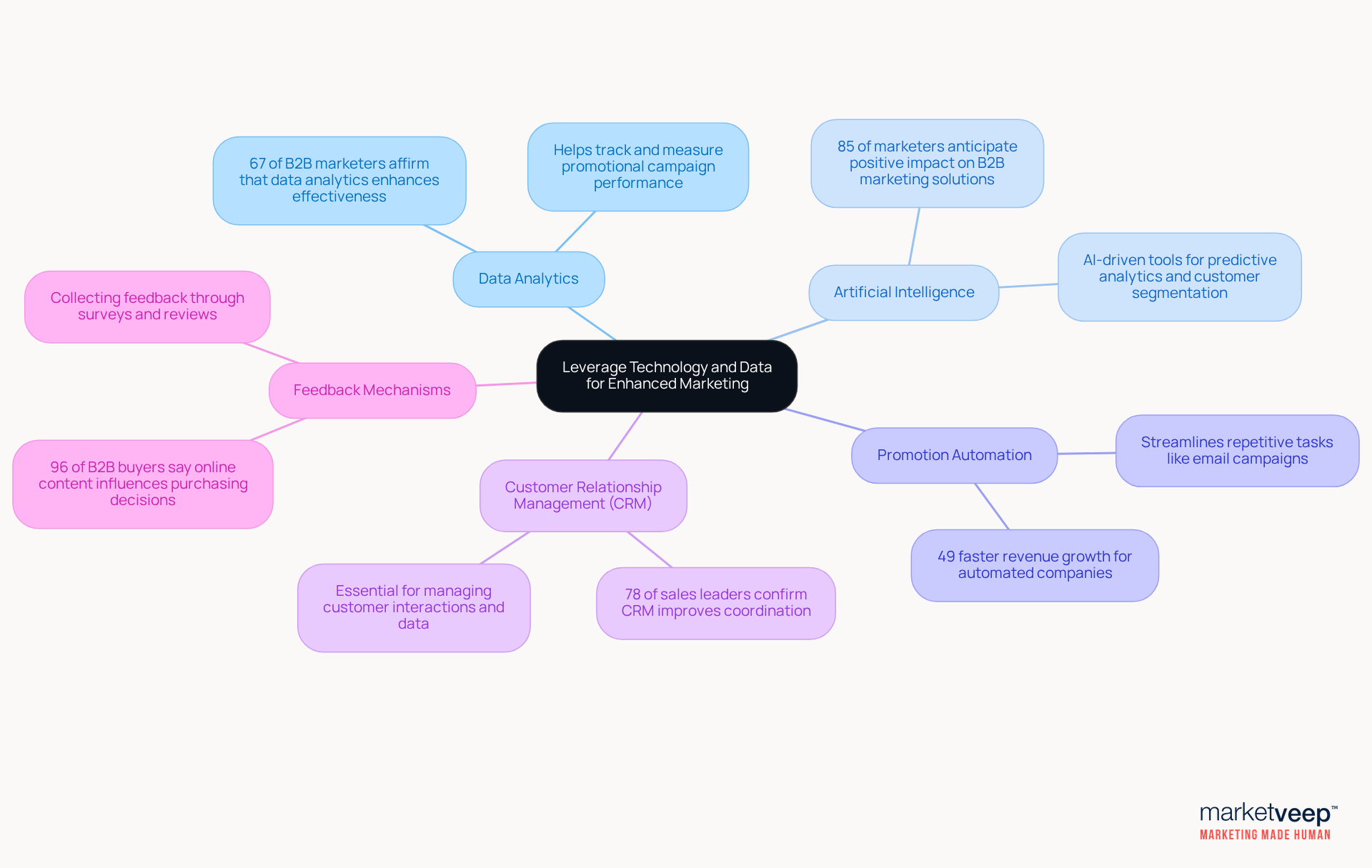 The central node represents the overall goal of enhancing marketing through technology and data. Each branch highlights a strategy, with sub-points providing further details and statistics that support the importance of each strategy.