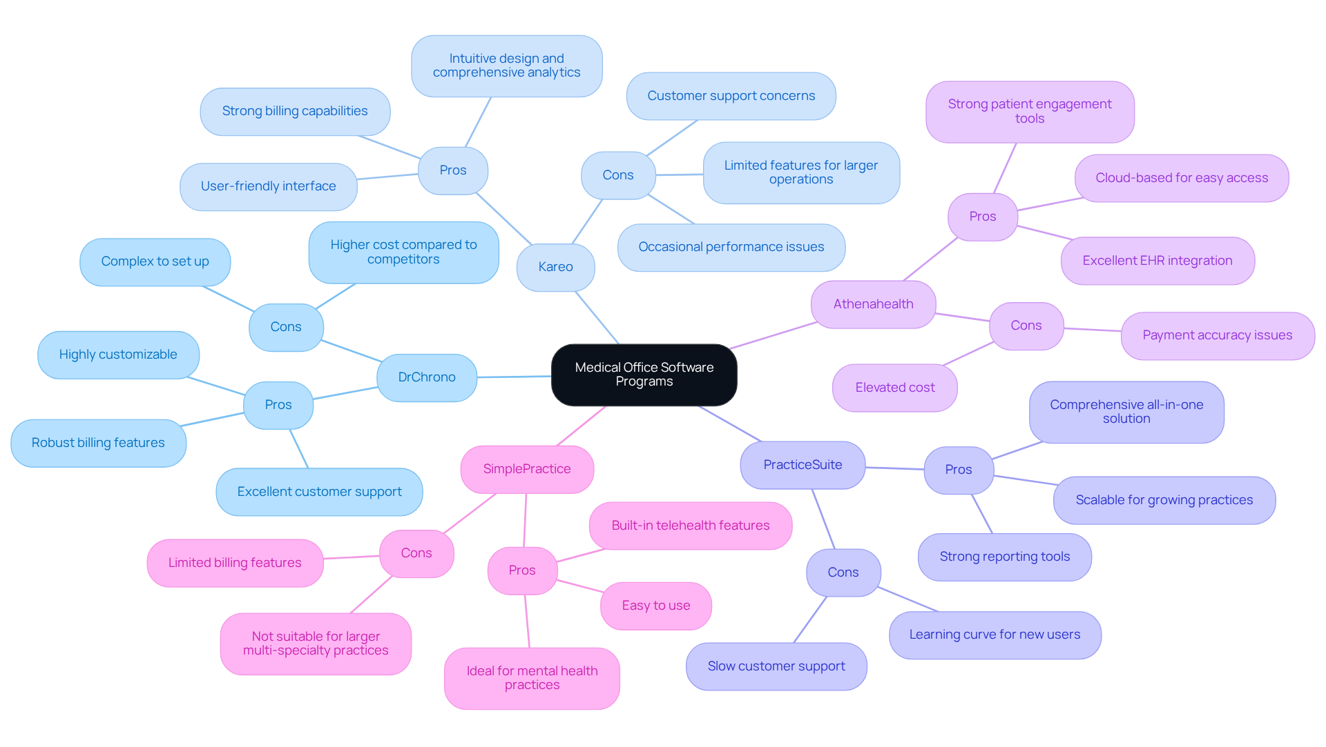 This mindmap shows the advantages and disadvantages of different medical office software programs. Start at the center with the main topic, then follow the branches to see each software's pros and cons. The colors help you quickly identify each program.