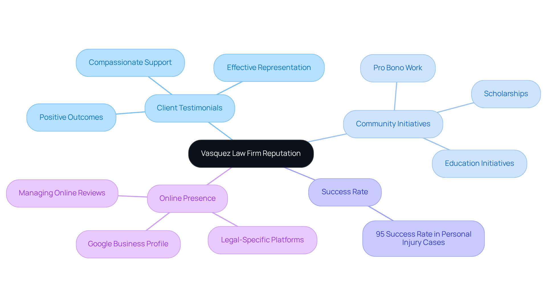 The central idea shows the firm's overall reputation. Each branch highlights important aspects like client feedback and community work, illustrating how these elements contribute to their success in the legal field.