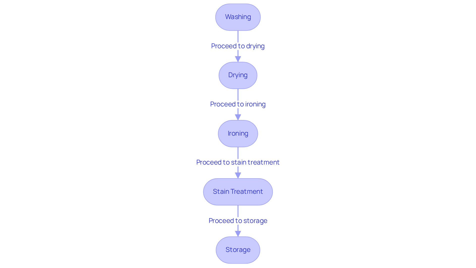 Follow the arrows to see how to care for your linen table runners. Each box shows a step you should take, from washing to storing, to keep your linens looking their best. Follow the arrows to see how to care for your linen table runners. Each box shows a step you should take, from washing to storing, to keep your linens looking their best.