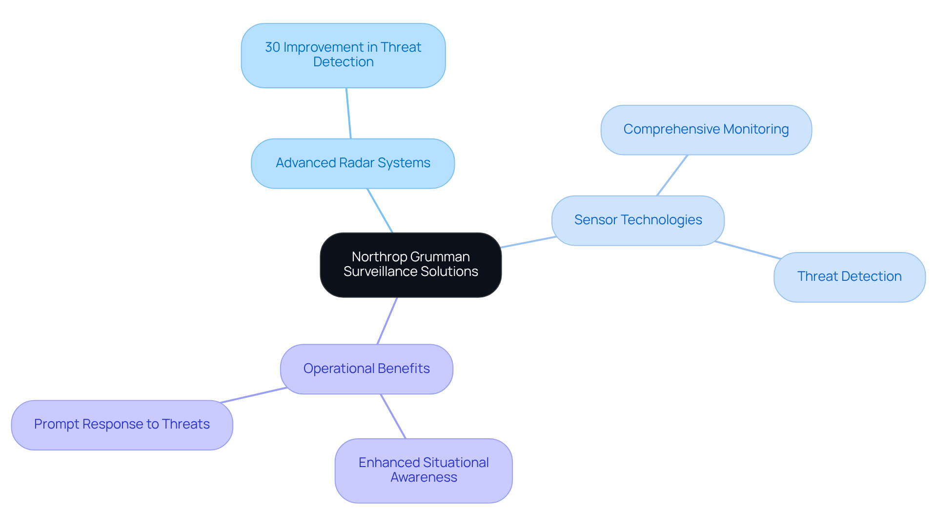 The central node represents Northrop Grumman's focus on surveillance. Each branch shows a different aspect of their technology and its benefits, helping you see how everything connects in modern defense strategies.