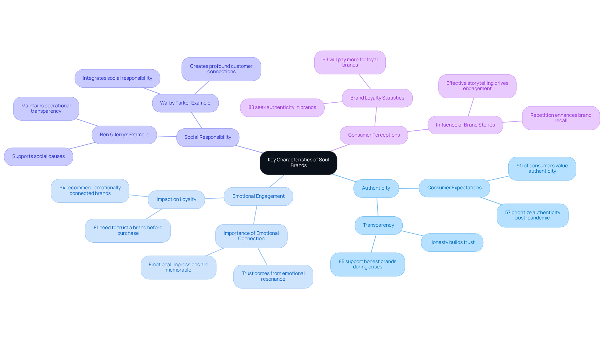 Start at the center with the concept of soul brands, then explore each key characteristic and see how they connect to real-world examples and consumer insights. Start at the center with the concept of soul brands, then explore each key characteristic and see how they connect to real-world examples and consumer insights.