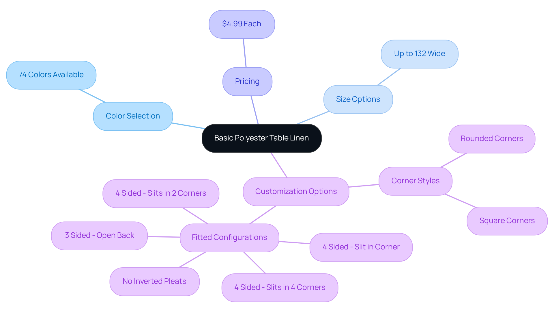 The center represents the table linen product, and the branches show its features and customization options. Each branch leads to specific details, helping you understand what makes these linens a great choice for events.