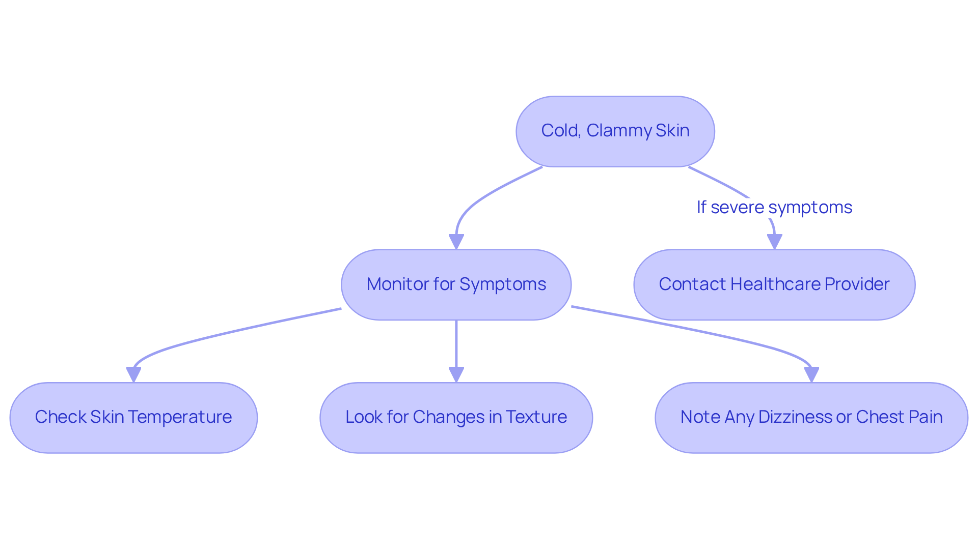 This flowchart guides you through the steps to take if you notice cold, clammy skin. Start at the top and follow the arrows to see what to monitor and when to reach out for help.