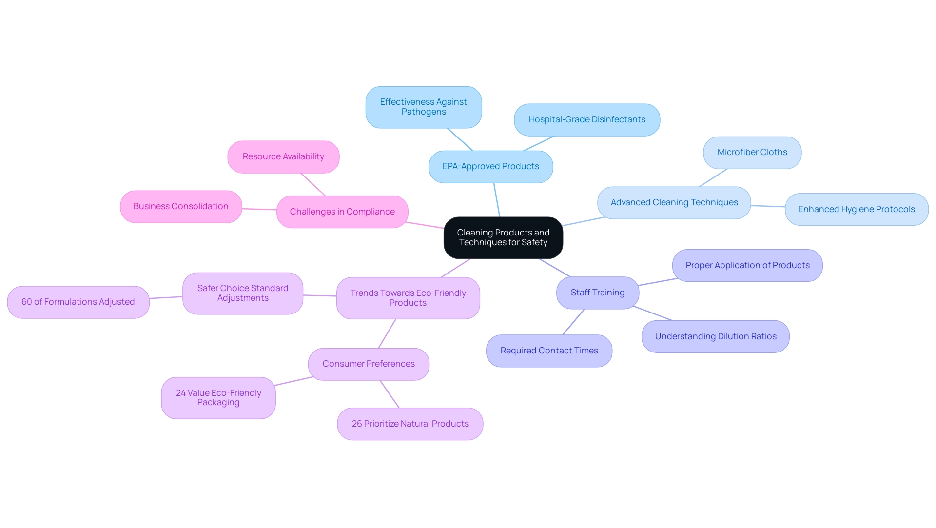 The central node represents the overall topic, with branches showing key subtopics related to cleaning in medical environments, color-coded for clarity.