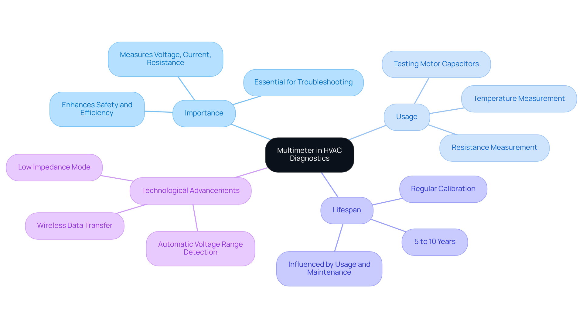 Start from the center with the main topic of multimeters. Each branch represents a different aspect, like its importance or how it's used, making it easy to understand the full picture of its role in HVAC work.