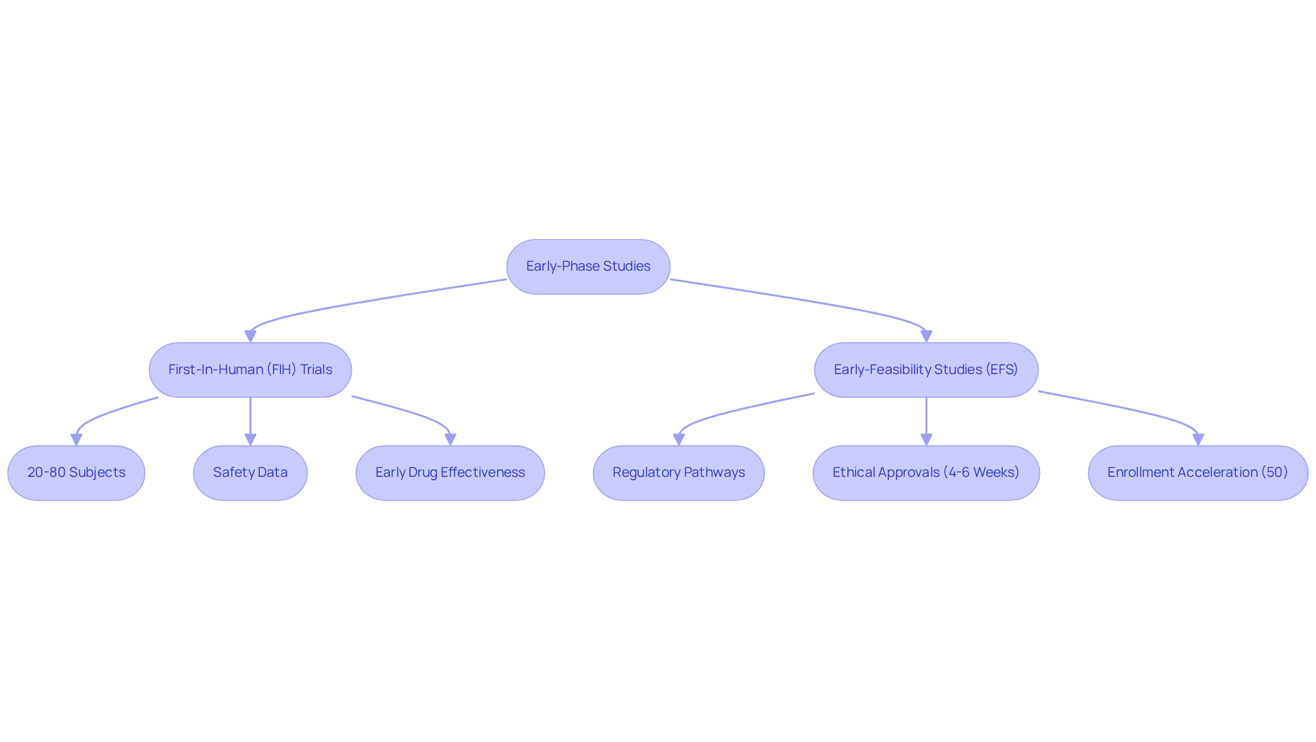 This flowchart illustrates the steps in early-phase studies. Start with Early-Phase Studies, then see how FIH Trials and EFS contribute, leading to essential data collection and regulatory efficiency.