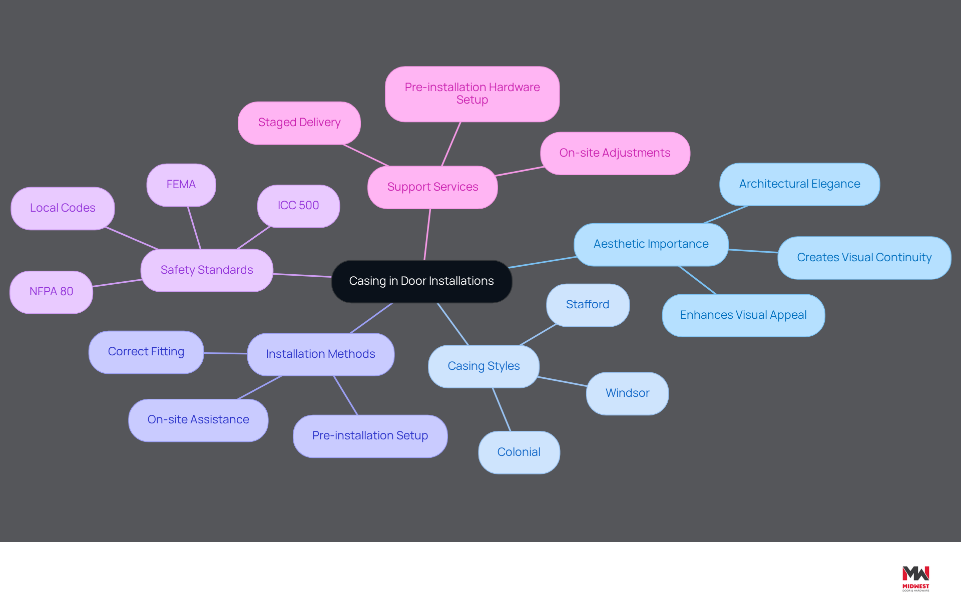 This mindmap illustrates the various aspects of casing in door installations. Start at the center with the main topic, then follow the branches to explore its aesthetic importance, different styles, installation methods, safety standards, and support services. Each branch represents a key area, helping you understand how they all connect.