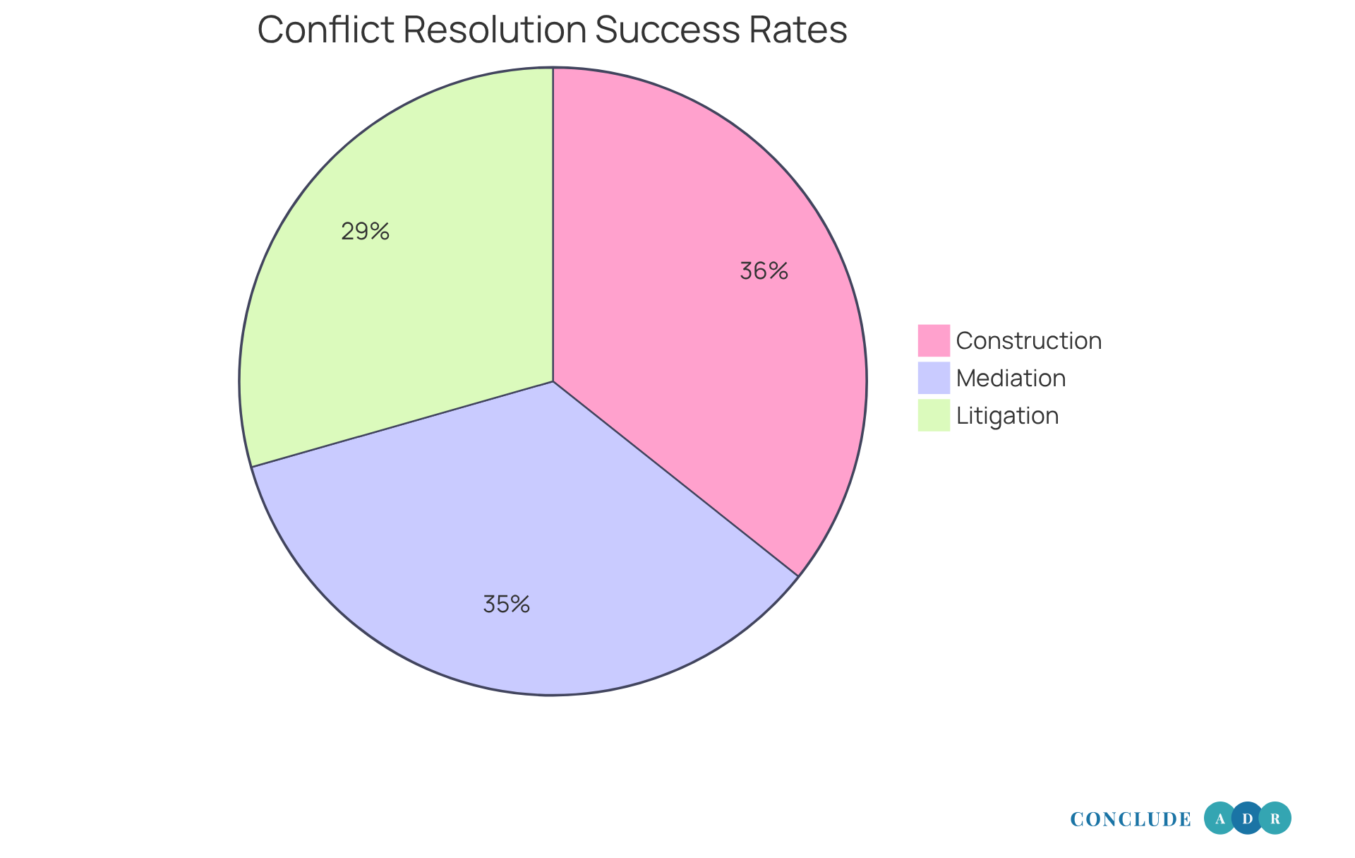 Each slice of the pie represents the success rate of different conflict resolution methods: mediation leads with the highest percentage, followed by litigation in Florida and construction disputes.