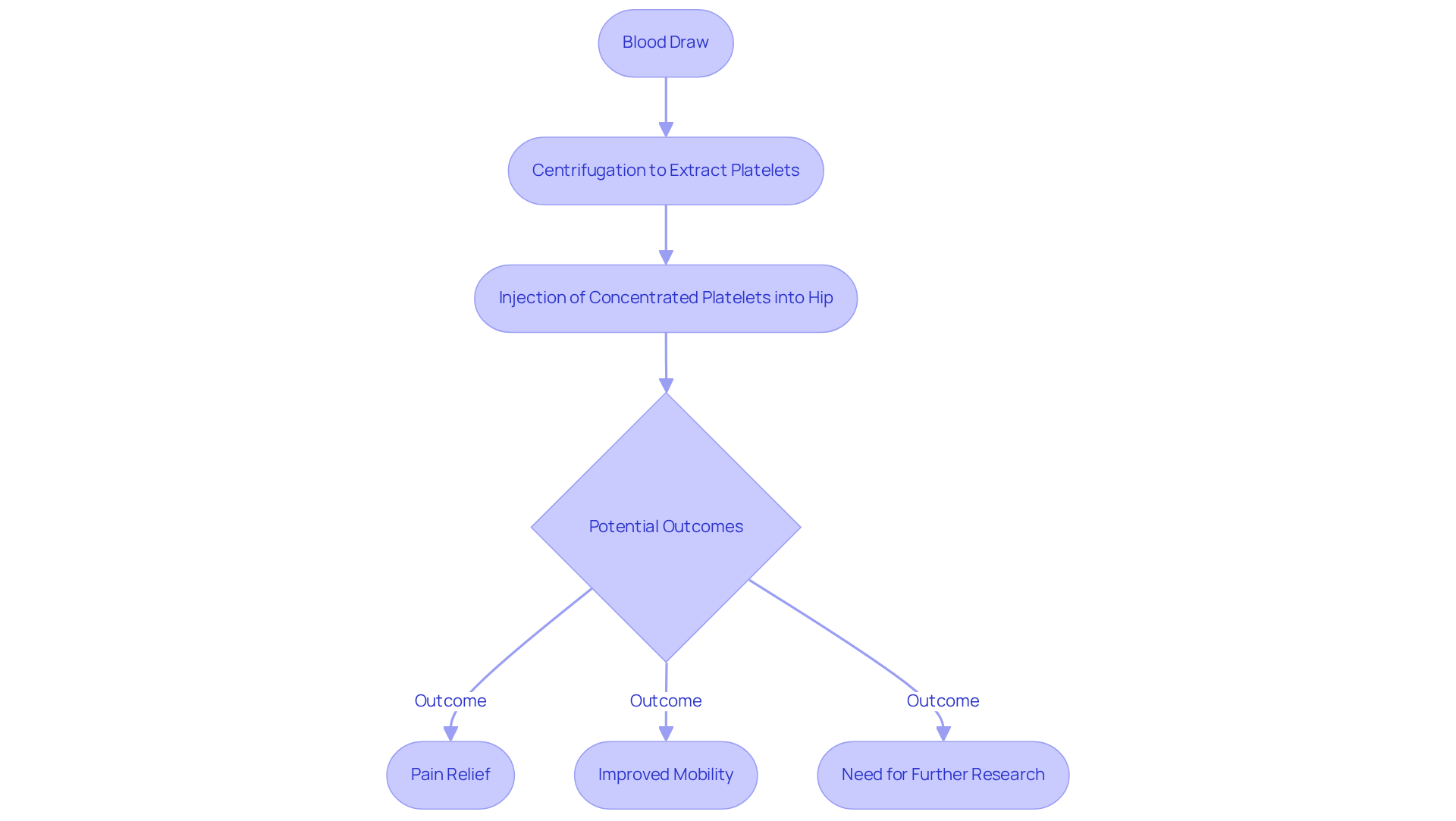 This flowchart shows the steps involved in PRP therapy for hip labral tears. Start at the top with the blood draw, follow the arrows to see how the process unfolds, and check the potential outcomes at the bottom. Each step is designed to help you understand how PRP therapy works and what to expect. This flowchart shows the steps involved in PRP therapy for hip labral tears. Start at the top with the blood draw, follow the arrows to see how the process unfolds, and check the potential outcomes at the bottom. Each step is designed to help you understand how PRP therapy works and what to expect.
