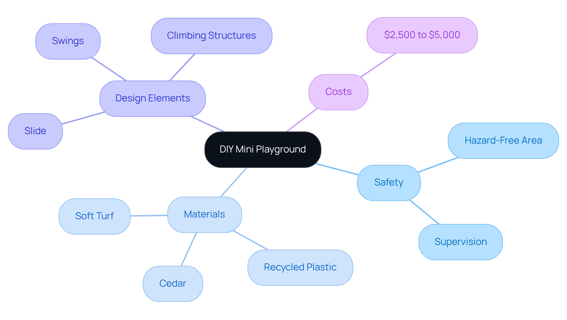 This mindmap starts with the main idea of a DIY mini playground at the center. Each branch represents a crucial aspect of planning, such as safety and materials. Follow the branches to explore how each part contributes to creating a fun and safe playground for kids.