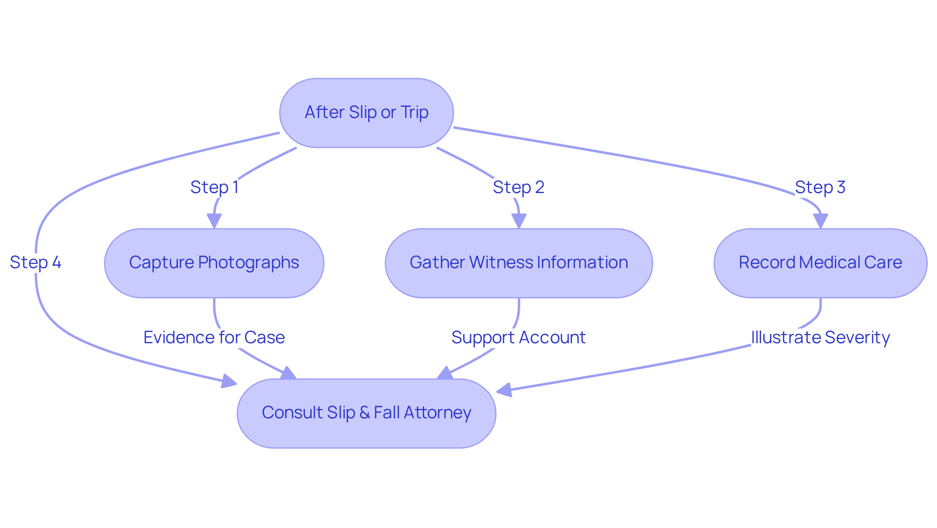This flowchart guides you through the important steps to take after a slip or trip. Start at the top and follow the arrows to see what actions to take, like capturing photos and gathering witness statements, to strengthen your case. This flowchart guides you through the important steps to take after a slip or trip. Start at the top and follow the arrows to see what actions to take, like capturing photos and gathering witness statements, to strengthen your case.