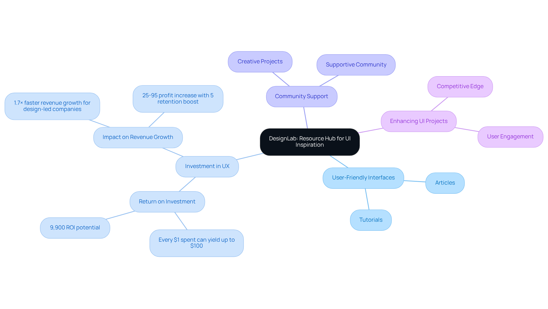 This mindmap starts with DesignLab at the center, branching out to show how it helps with user interface design. Each branch represents a different aspect of DesignLab's offerings, making it easy to see how they connect to the main idea.