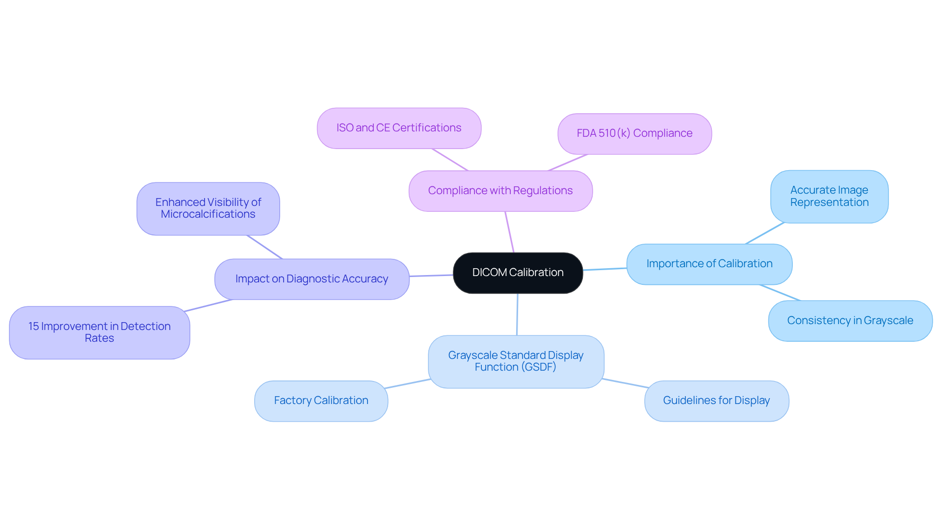 The central node represents the main topic, while the branches illustrate key areas of focus. Each sub-branch provides additional details or statistics that support the importance of DICOM calibration in medical imaging.