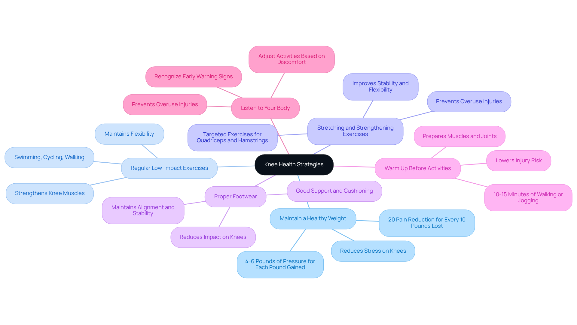 This mindmap shows various strategies to keep your knees healthy. Start at the center with the main idea, then follow the branches to see specific actions you can take to prevent knee pain and improve your mobility. This mindmap shows various strategies to keep your knees healthy. Start at the center with the main idea, then follow the branches to see specific actions you can take to prevent knee pain and improve your mobility.