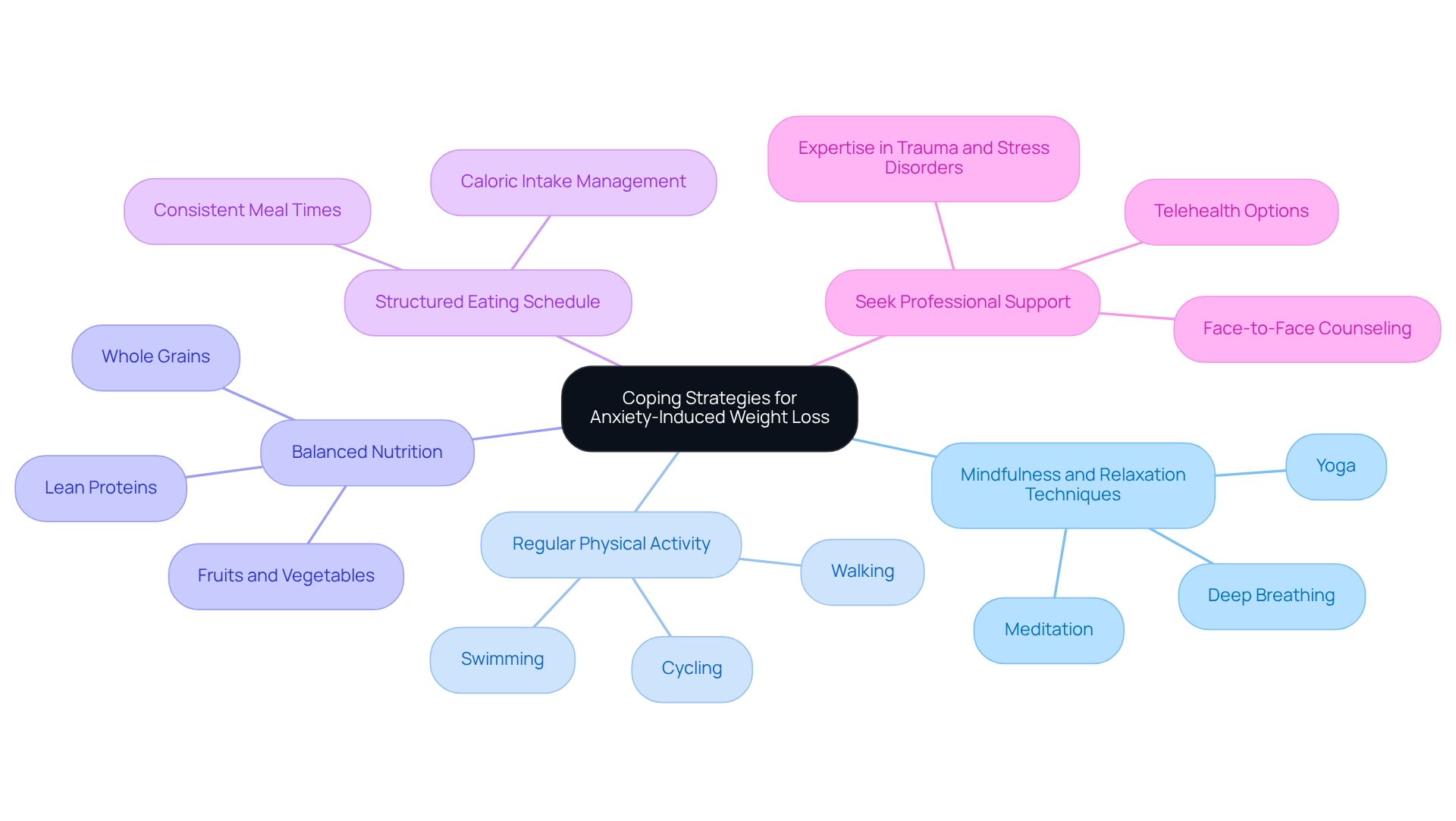The central node illustrates the main theme of coping strategies, while each branch represents a different strategy. Sub-branches provide more detail about specific practices or examples, helping you understand how to manage anxiety and its impact on weight.