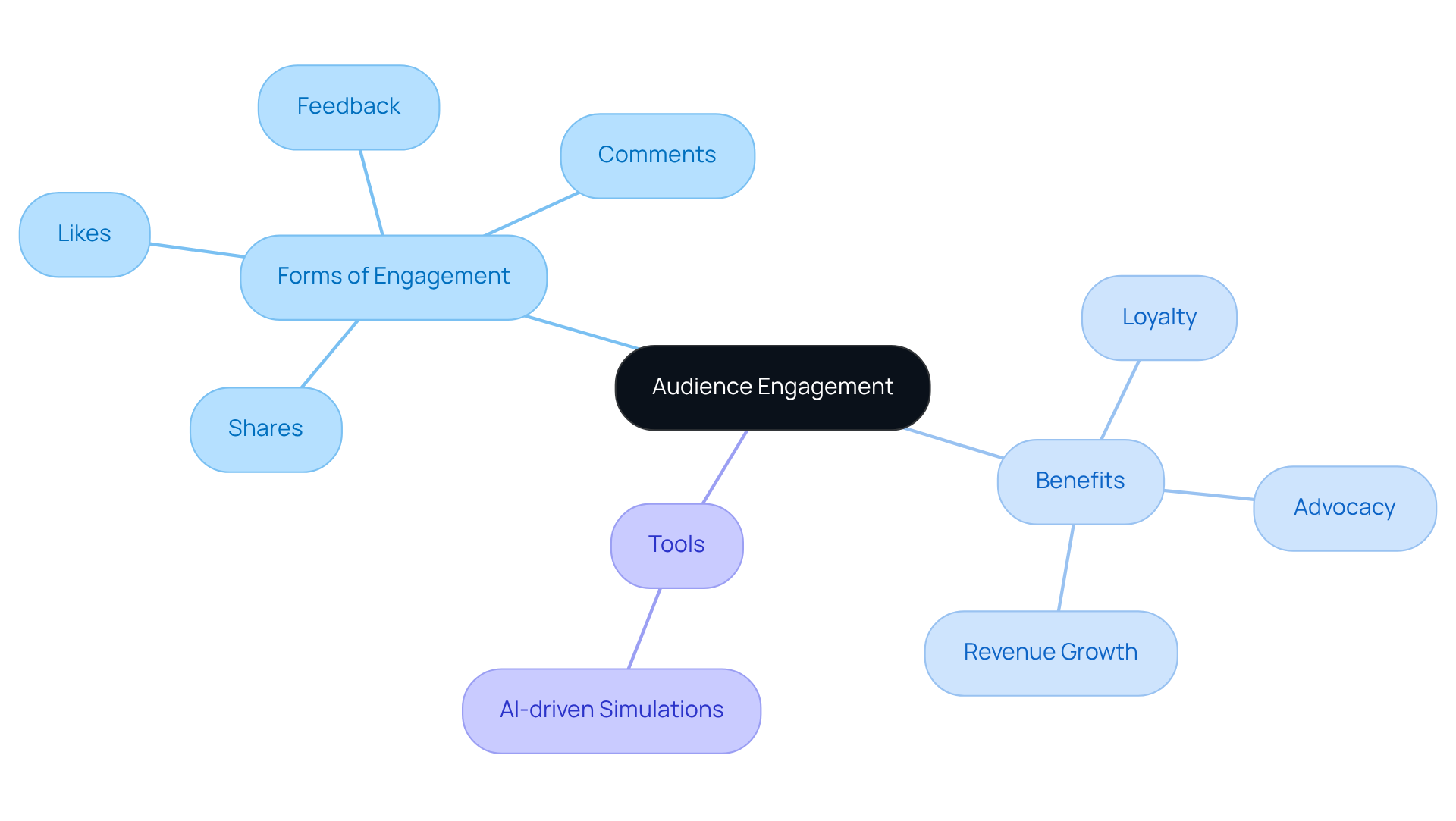 The central node represents the main concept of audience engagement, while the branches illustrate its various forms, benefits, and tools that can enhance understanding and strategies.