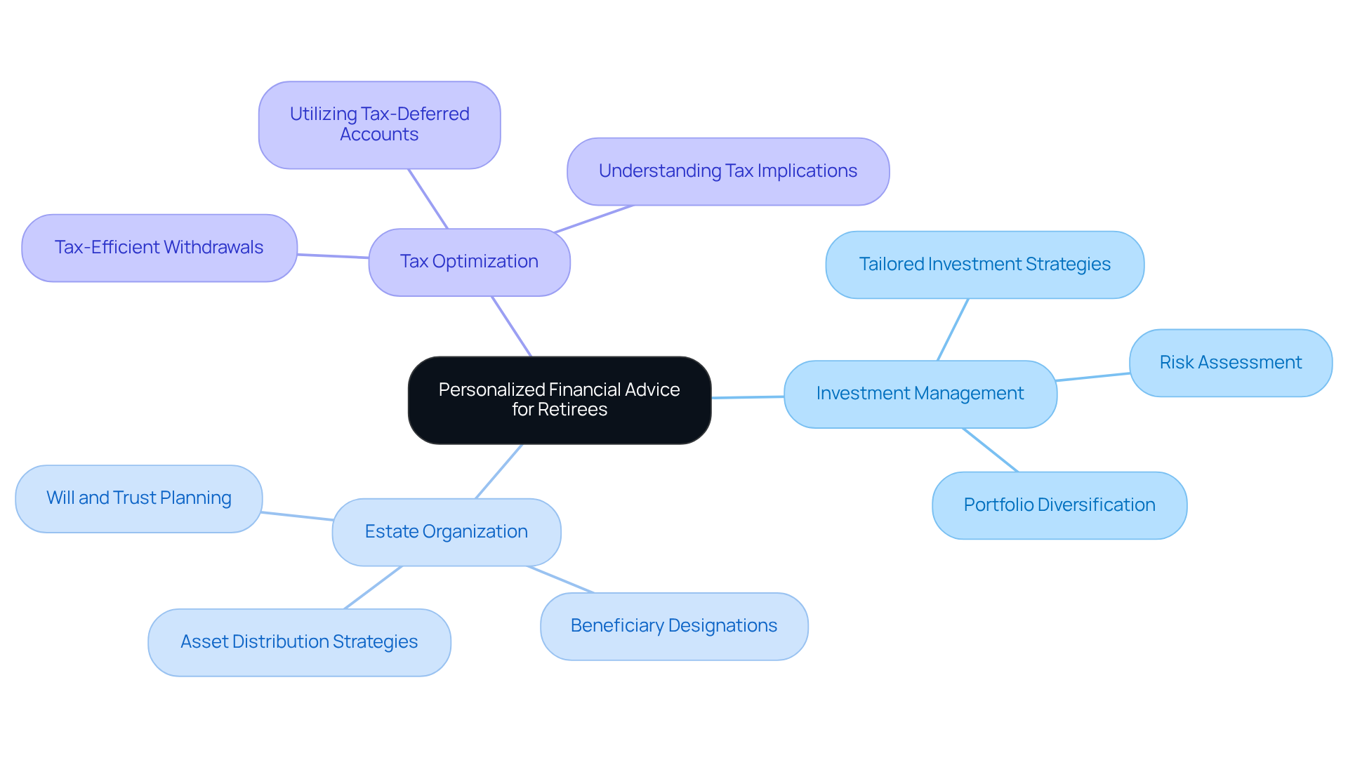 This mindmap starts with the main idea of personalized financial advice at the center. Each branch represents a key area of focus, showing how J.P. Morgan Wealth Management tailors its services to meet the unique needs of retirees. Follow the branches to see how each area contributes to a comprehensive financial strategy.