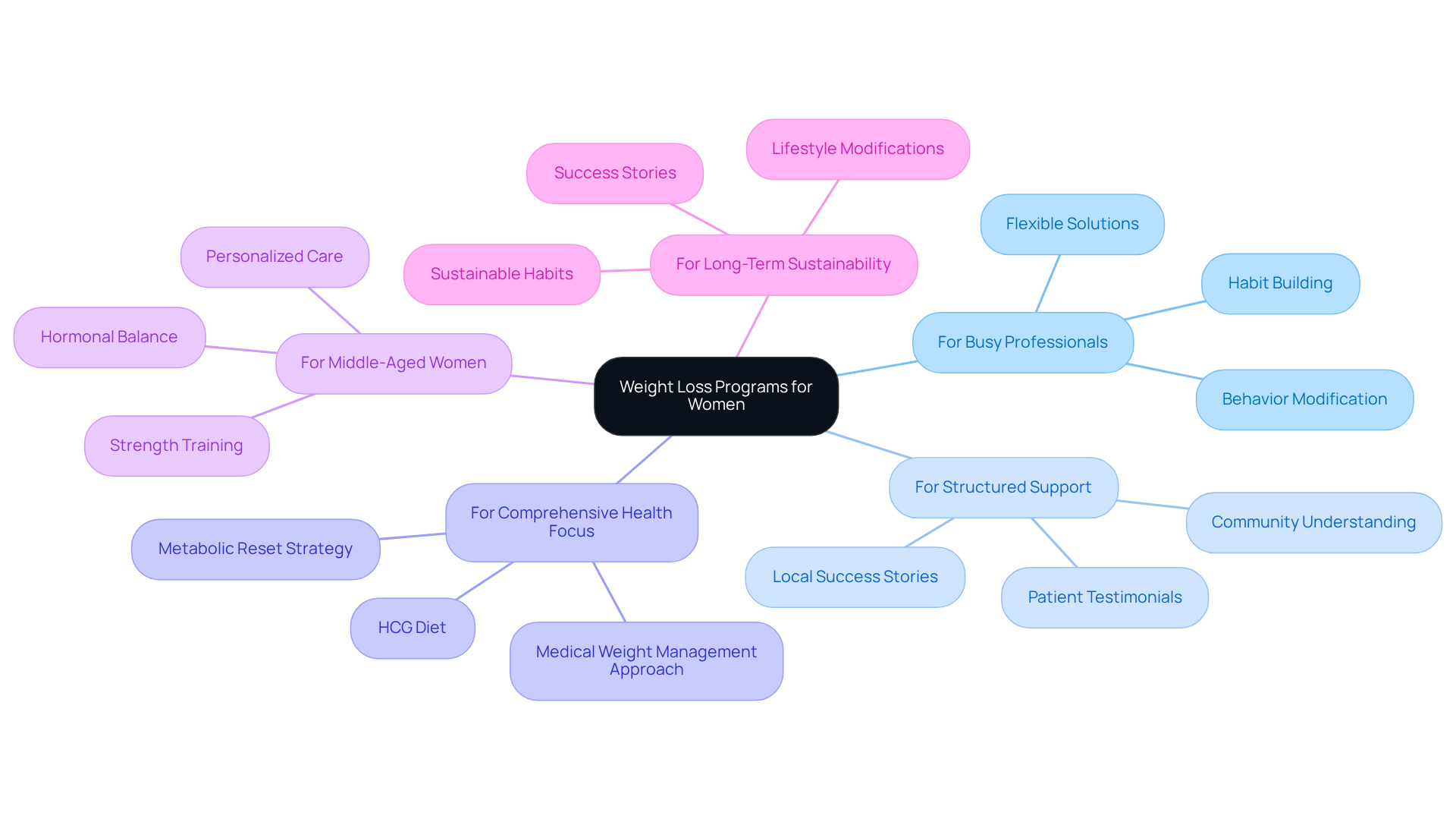 This mindmap starts with the main topic of weight loss programs and branches out into specific recommendations. Each branch represents a different approach tailored to various needs, making it easy to see which program might be the best fit for you.
