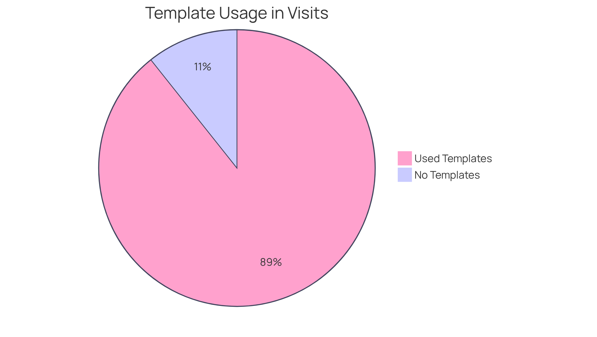 The green slice represents the percentage of visits that used progress note templates, while the red slice shows those that did not. This helps illustrate how widely these templates are adopted in healthcare. The green slice represents the percentage of visits that used progress note templates, while the red slice shows those that did not. This helps illustrate how widely these templates are adopted in healthcare.