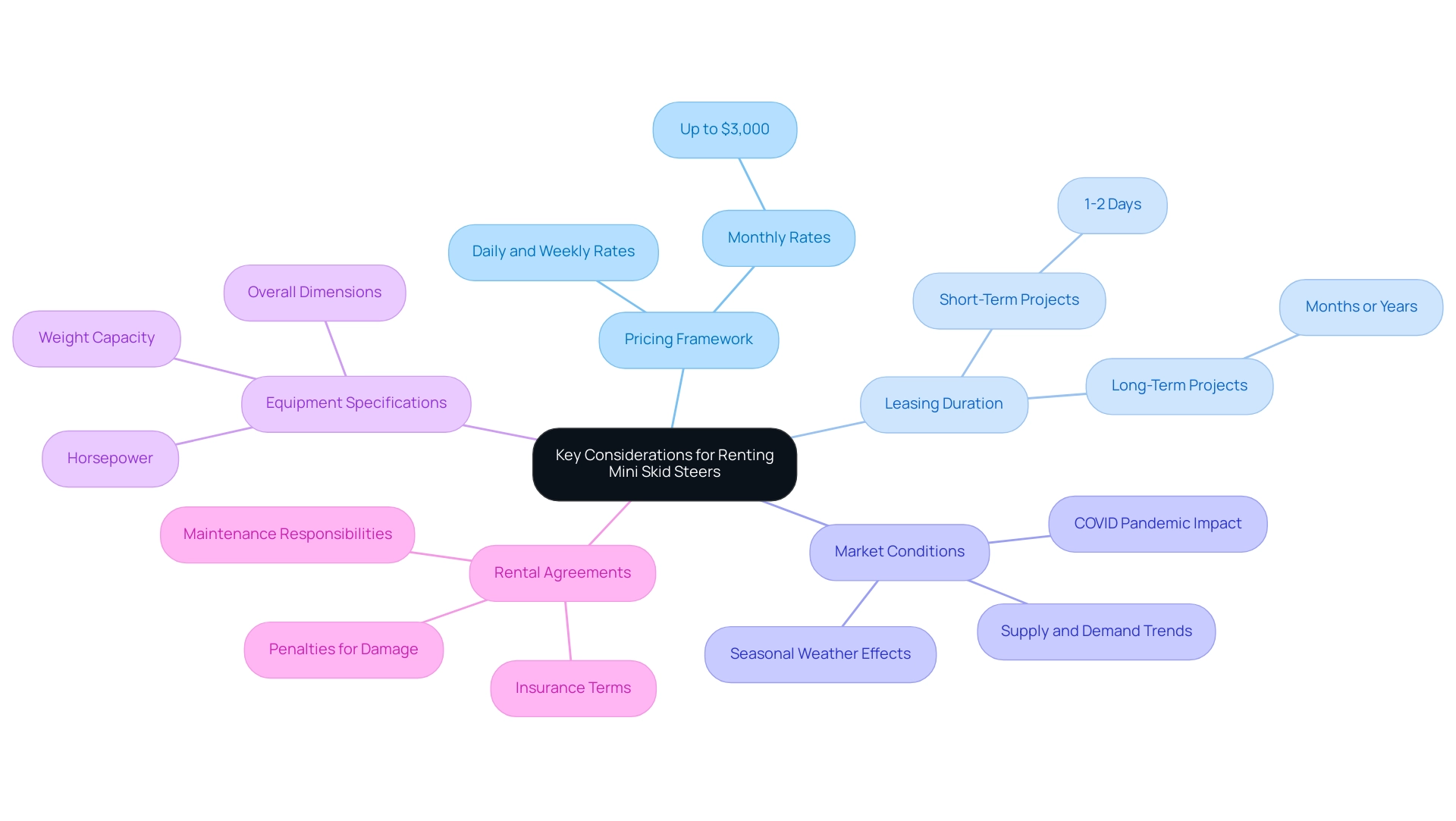 The central node represents the main topic, with branches illustrating major considerations and sub-branches for specific details related to each factor.