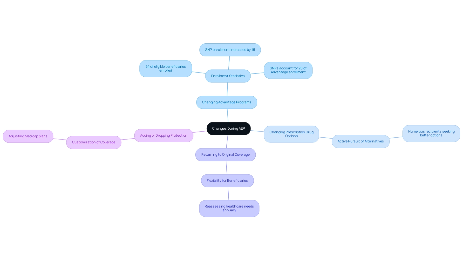 The central node represents the overall changes during the AEP, with branches indicating specific options benefitting from modifications and additional data supporting each choice.